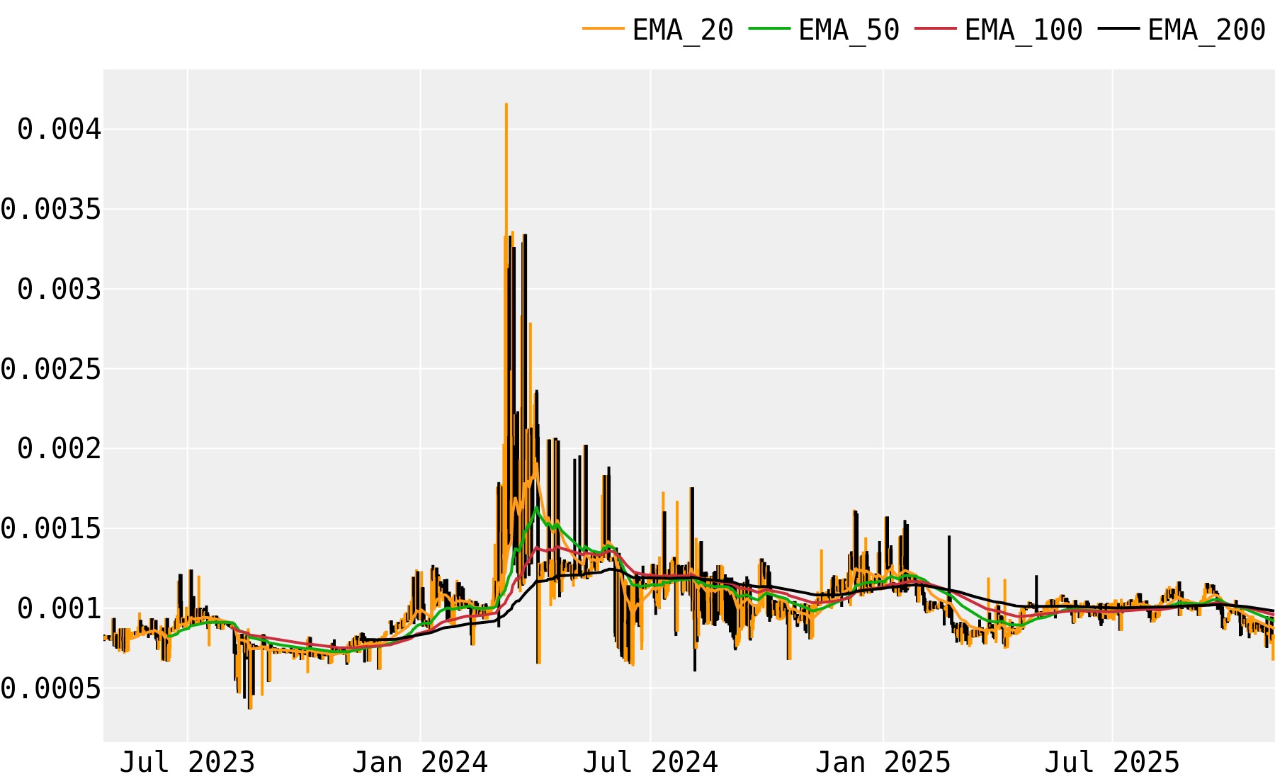 Bitcomo BM Exponential moving averages