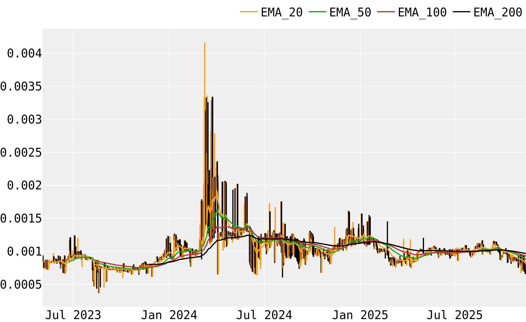 Bitcomo BM Exponential moving averages