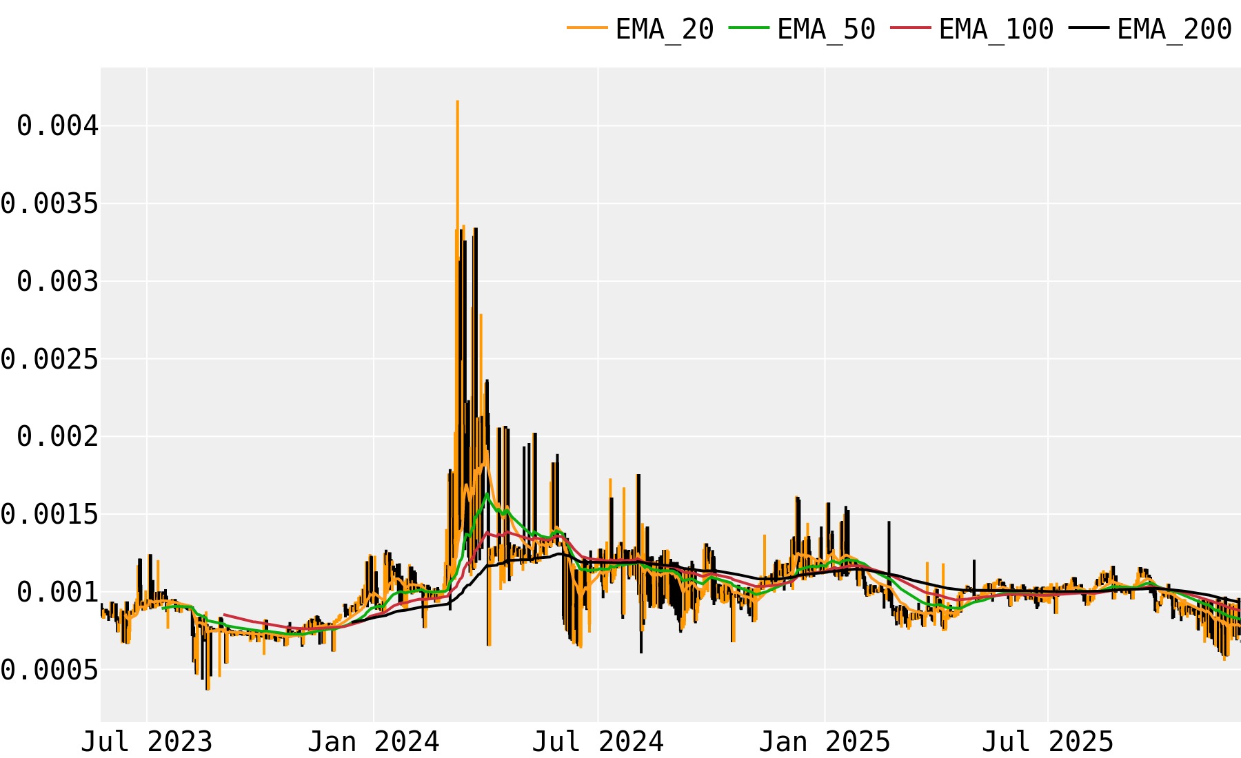 Bitcomo BM Exponential moving averages