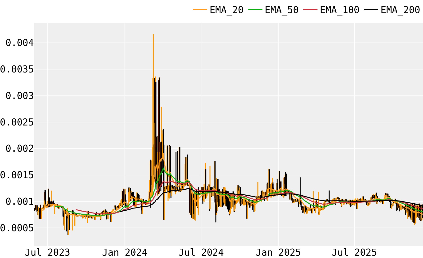 Bitcomo BM Exponential moving averages