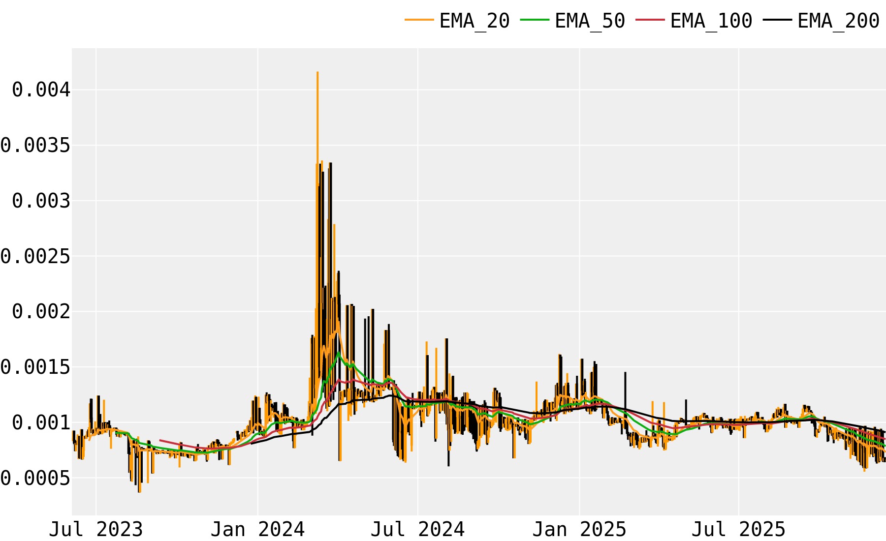 Bitcomo BM Exponential moving averages