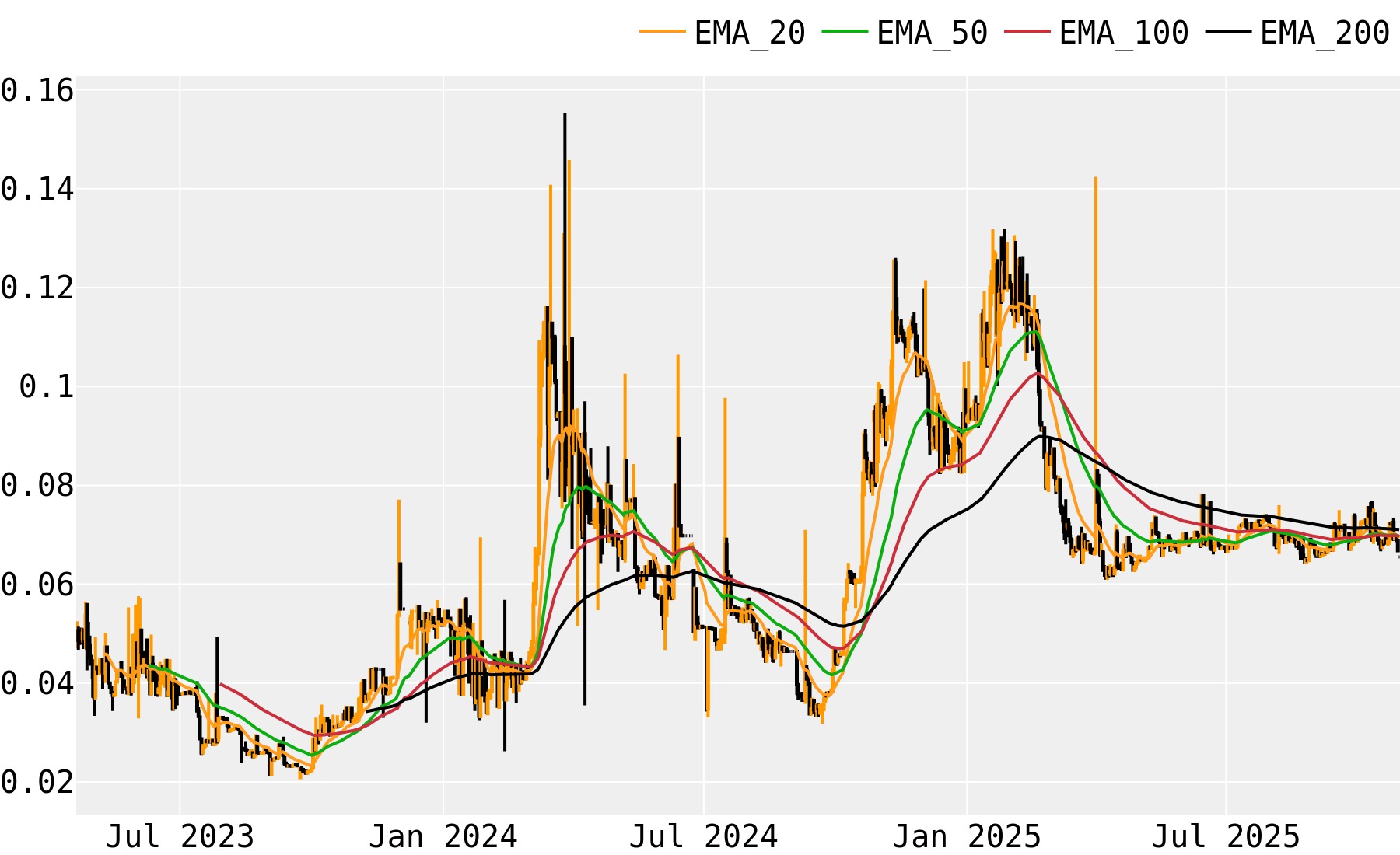 Medias móviles exponenciales de BitCore