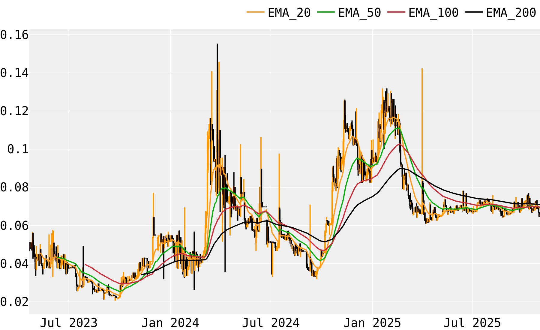 BitCore Exponentiell gleitende Durchschnitte