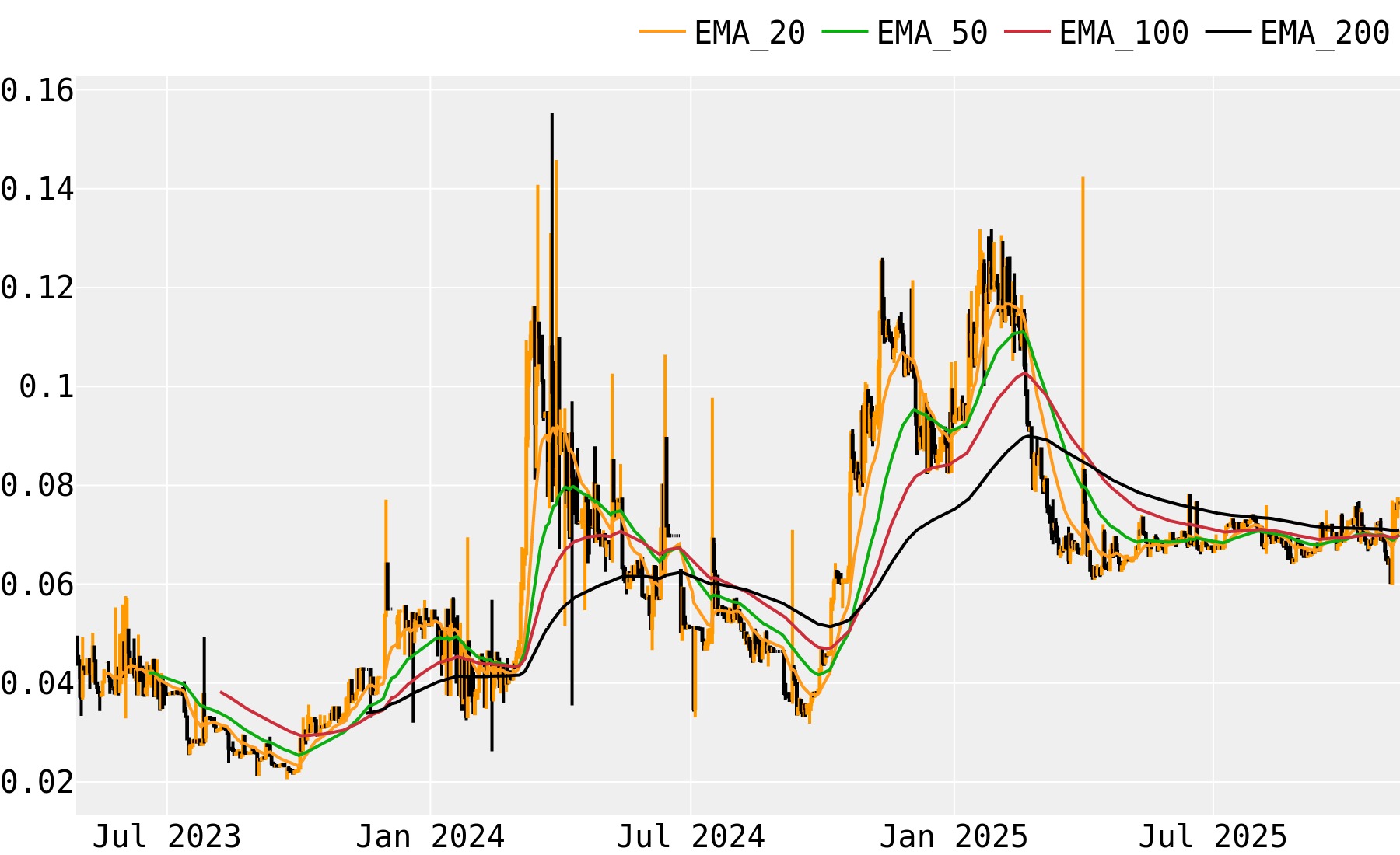 BitCore BTX Exponential moving averages