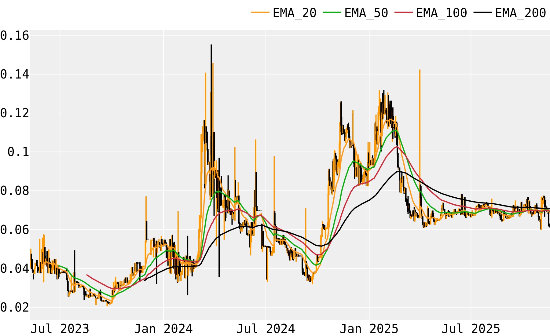 BitCore BTX Exponential moving averages