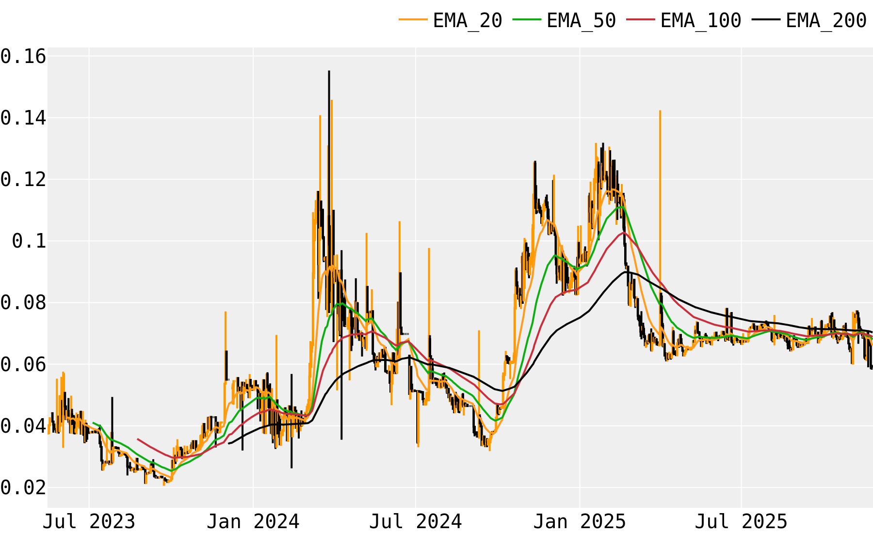 BitCore BTX Exponential moving averages