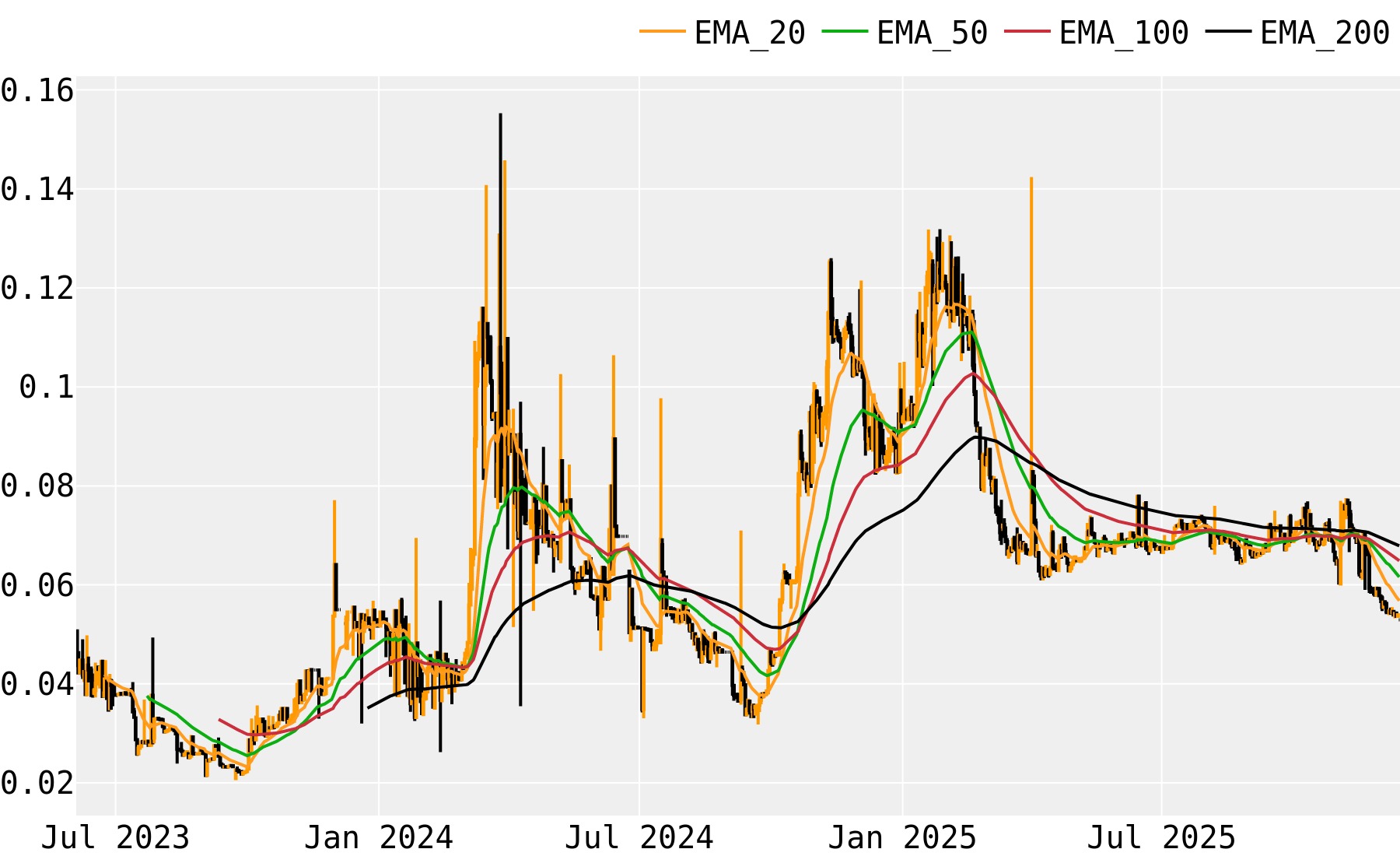 Medias móviles exponenciales de BitCore