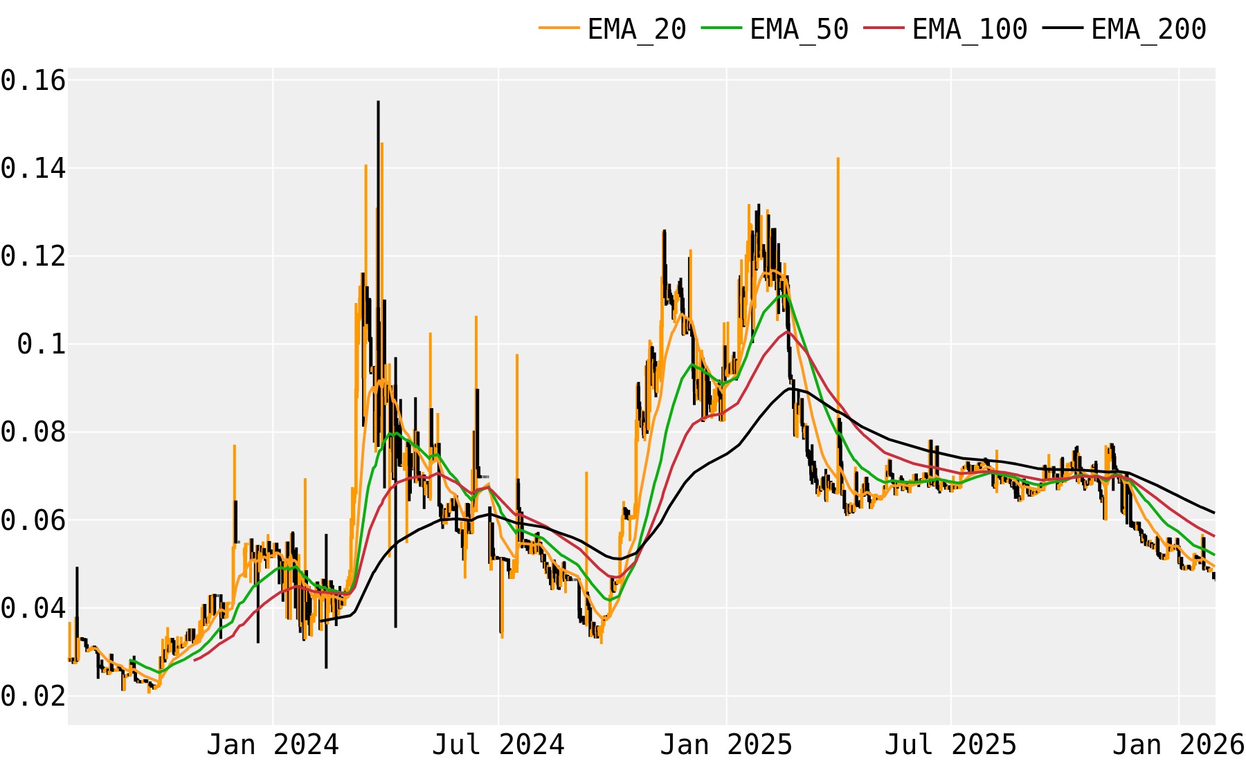 BitCore BTX Экспоненциальные скользящие средние