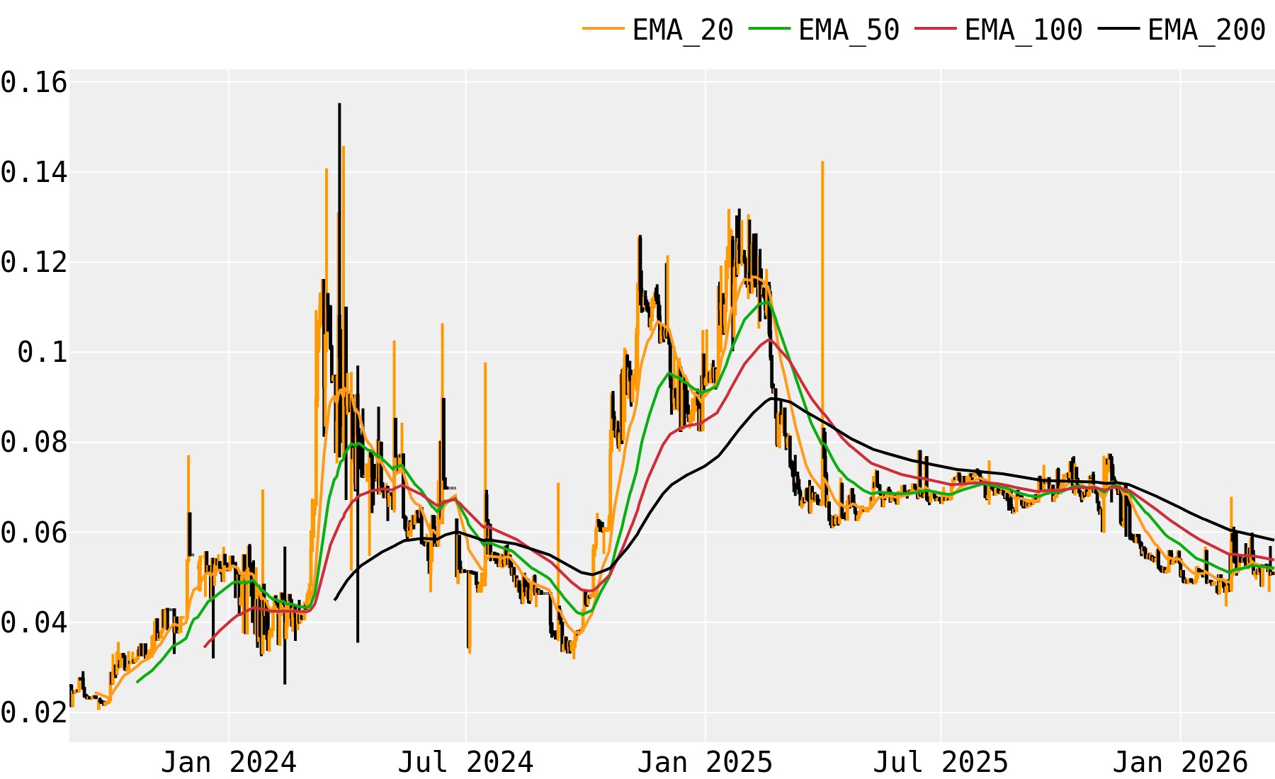 Medias móviles exponenciales de BitCore