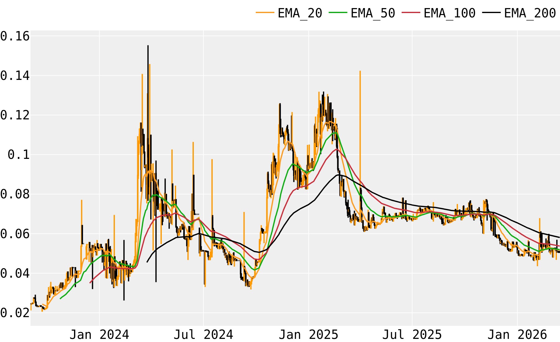 BitCore BTX Экспоненциальные скользящие средние