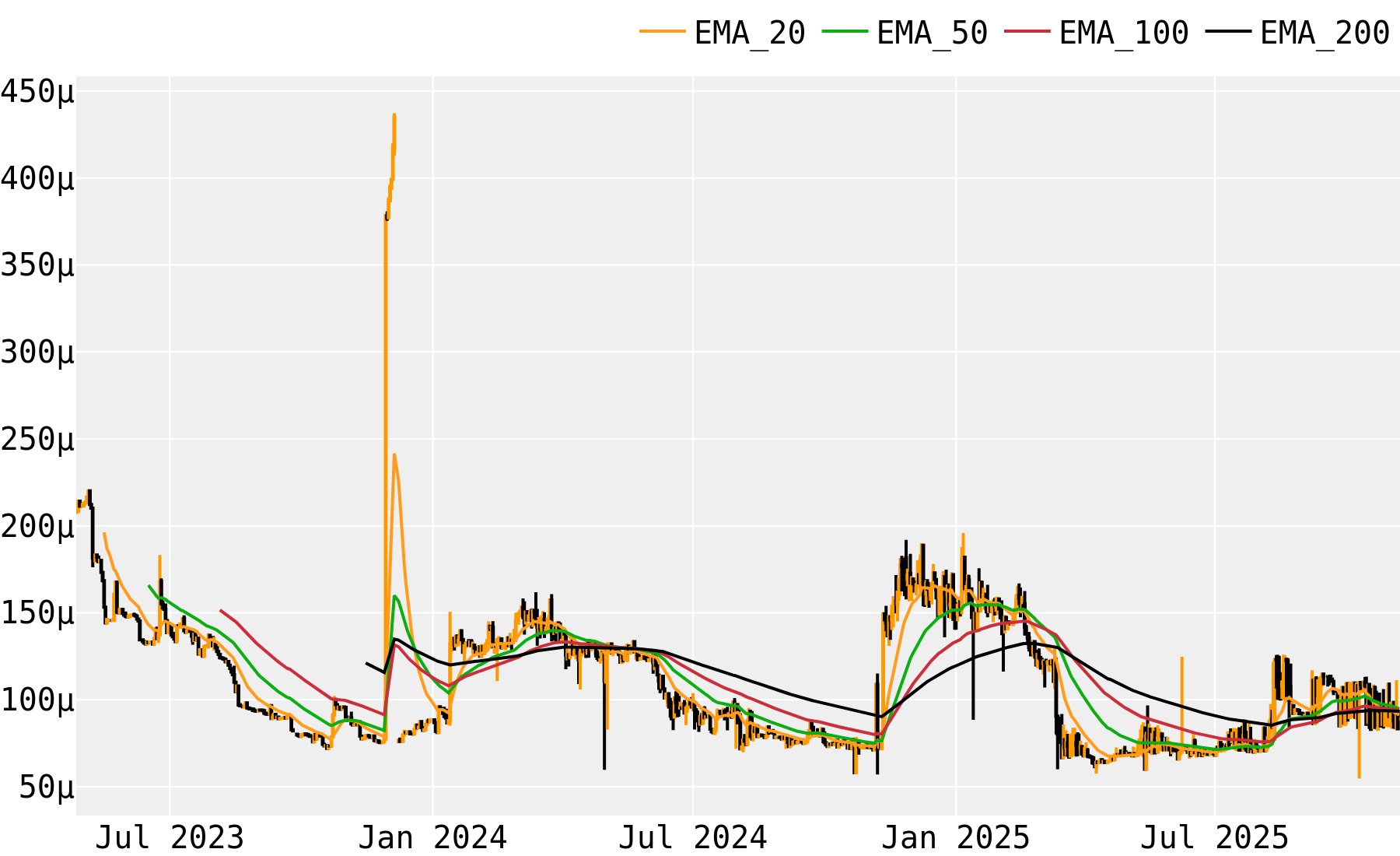 Bitcurrency BTCR Exponential moving averages