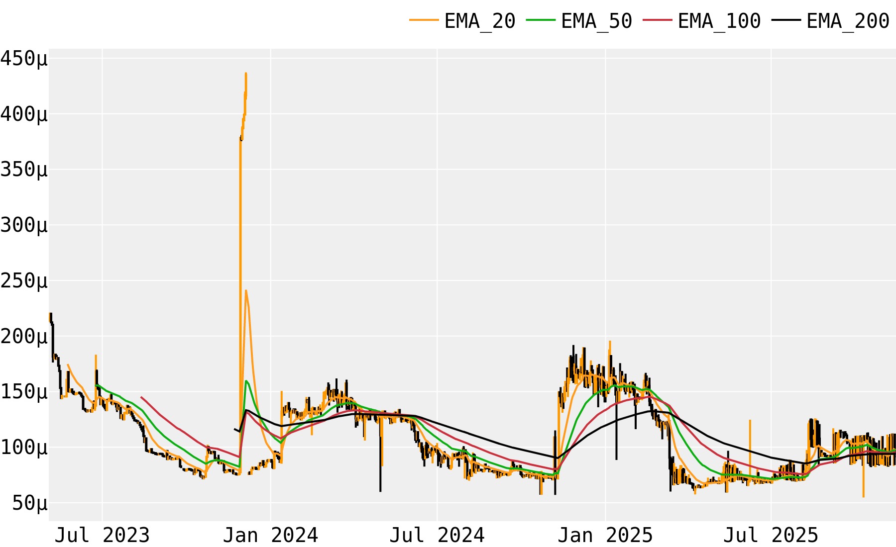 Bitcurrency BTCR Exponential moving averages