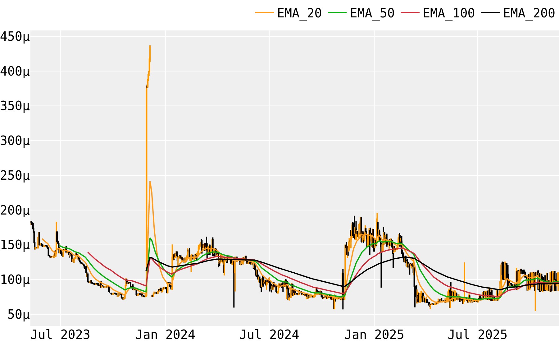 Bitcurrency BTCR Exponential moving averages