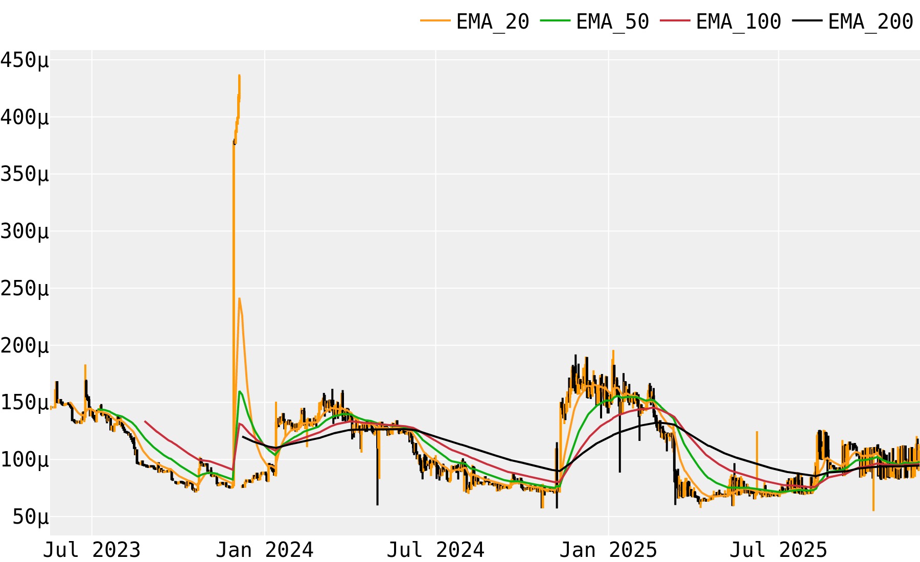 Bitcurrency BTCR Exponential moving averages