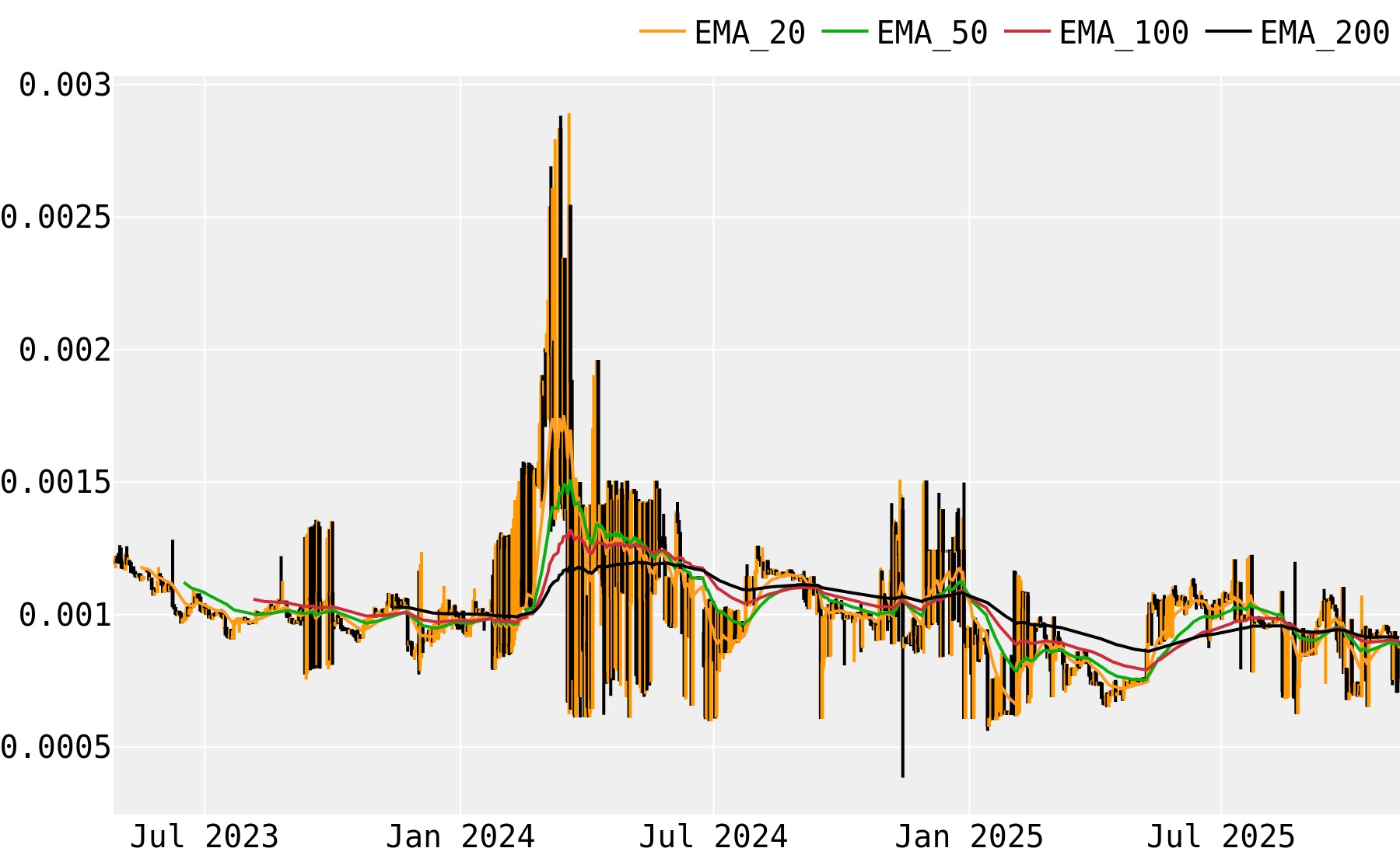 Bitforex Token BF Exponential moving averages