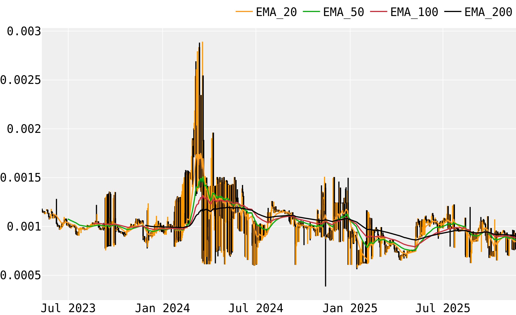 Bitforex Token BF Exponential moving averages