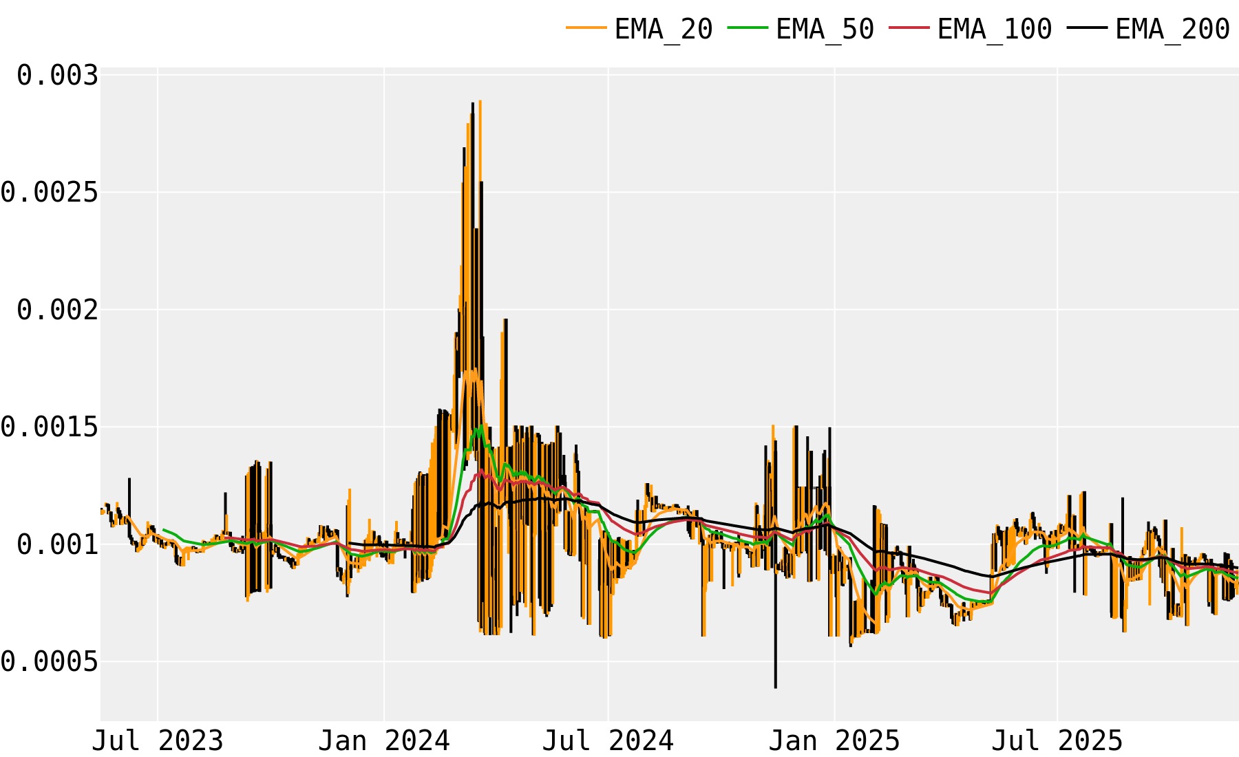 Bitforex Token BF Exponential moving averages