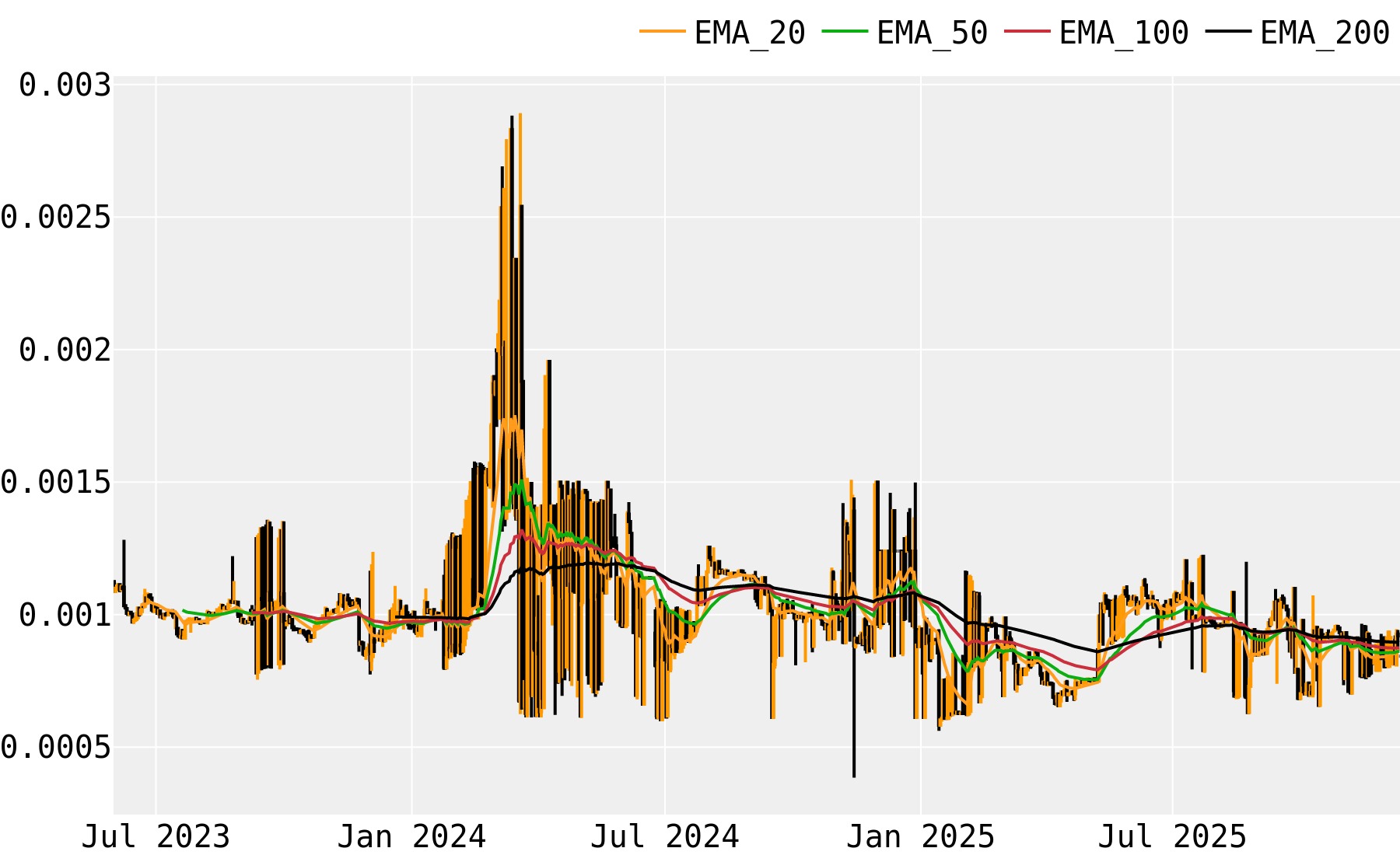 Bitforex Token BF Exponential moving averages