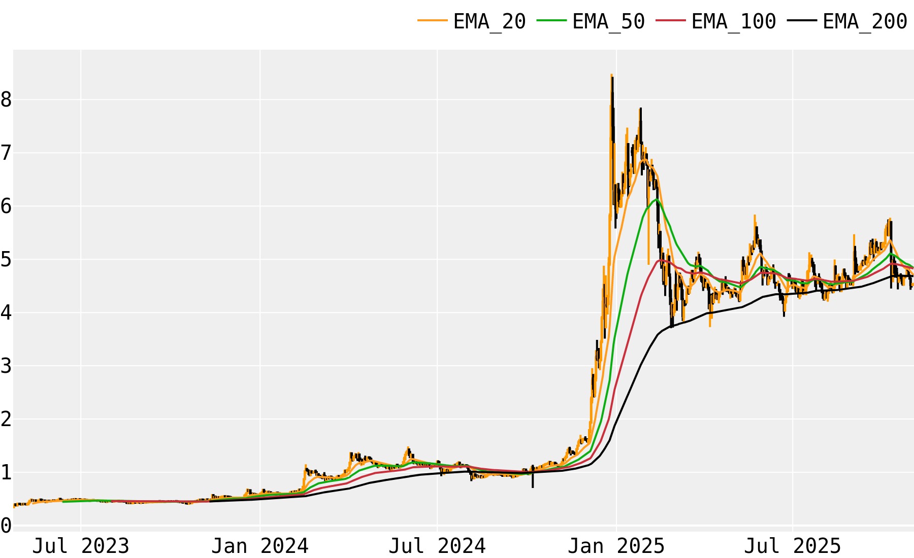 Bitget Token Üstel Hareketli Ortalamaları