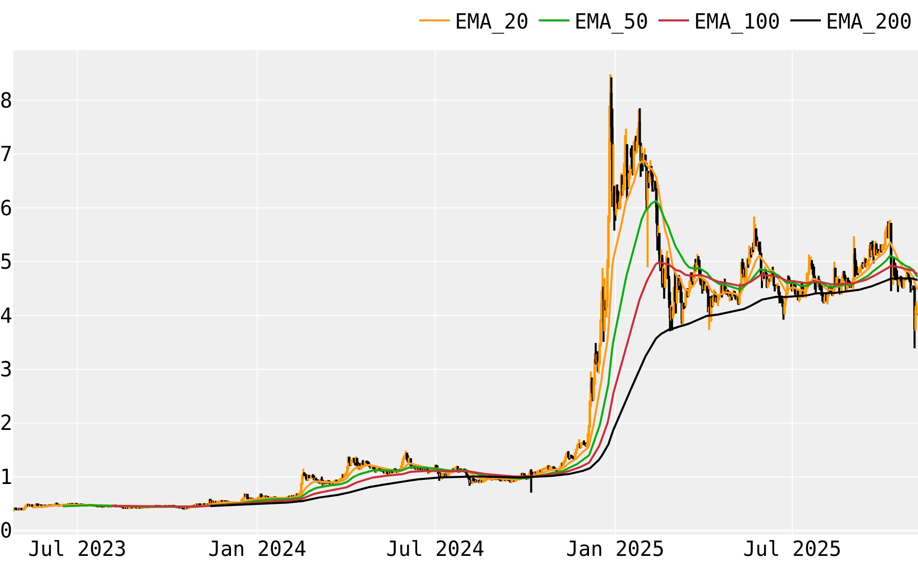Bitget Token BGB Exponential moving averages