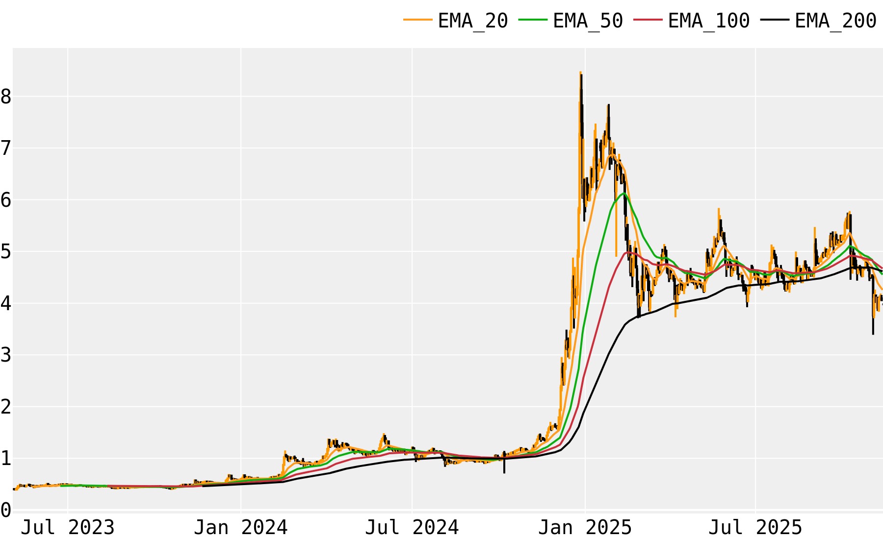 Bitget Token BGB Exponential moving averages