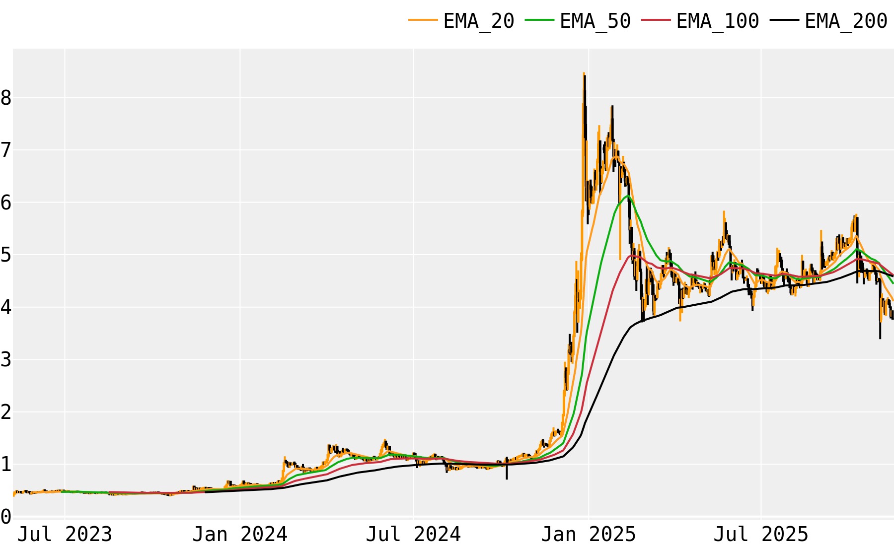 Bitget Token Exponentiell gleitende Durchschnitte