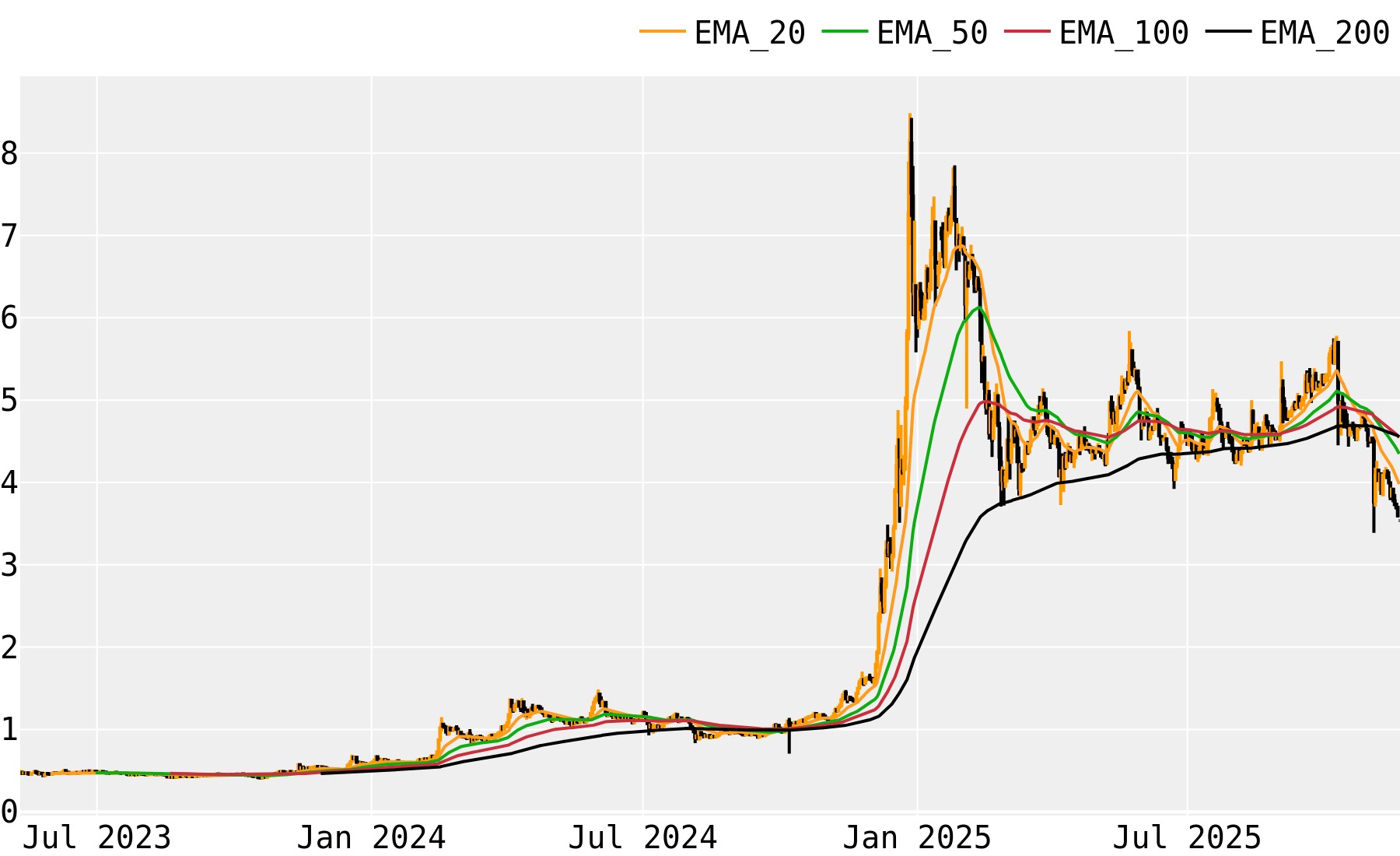 Bitget Token Exponentiell gleitende Durchschnitte