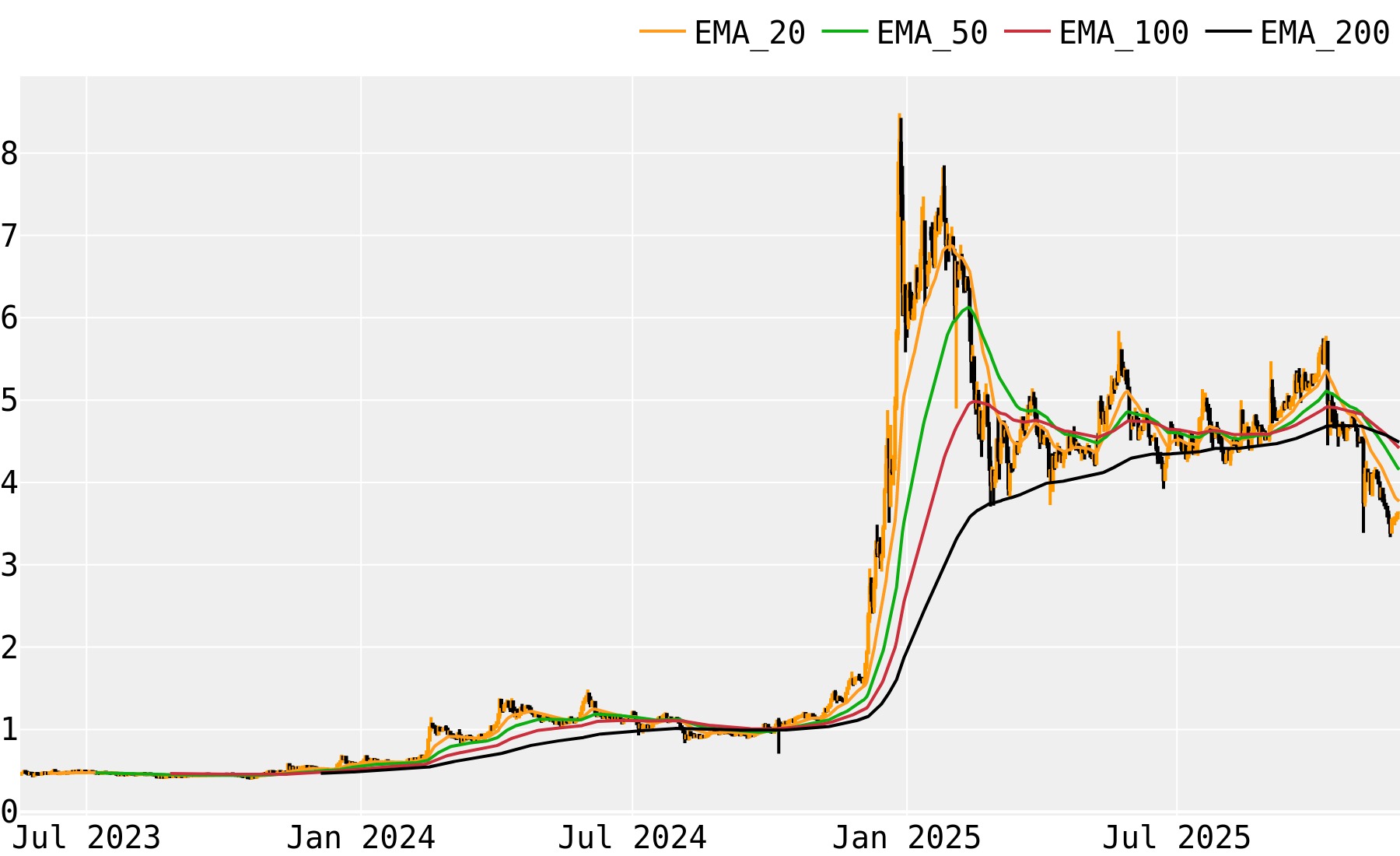 Bitget Token BGB Exponential moving averages