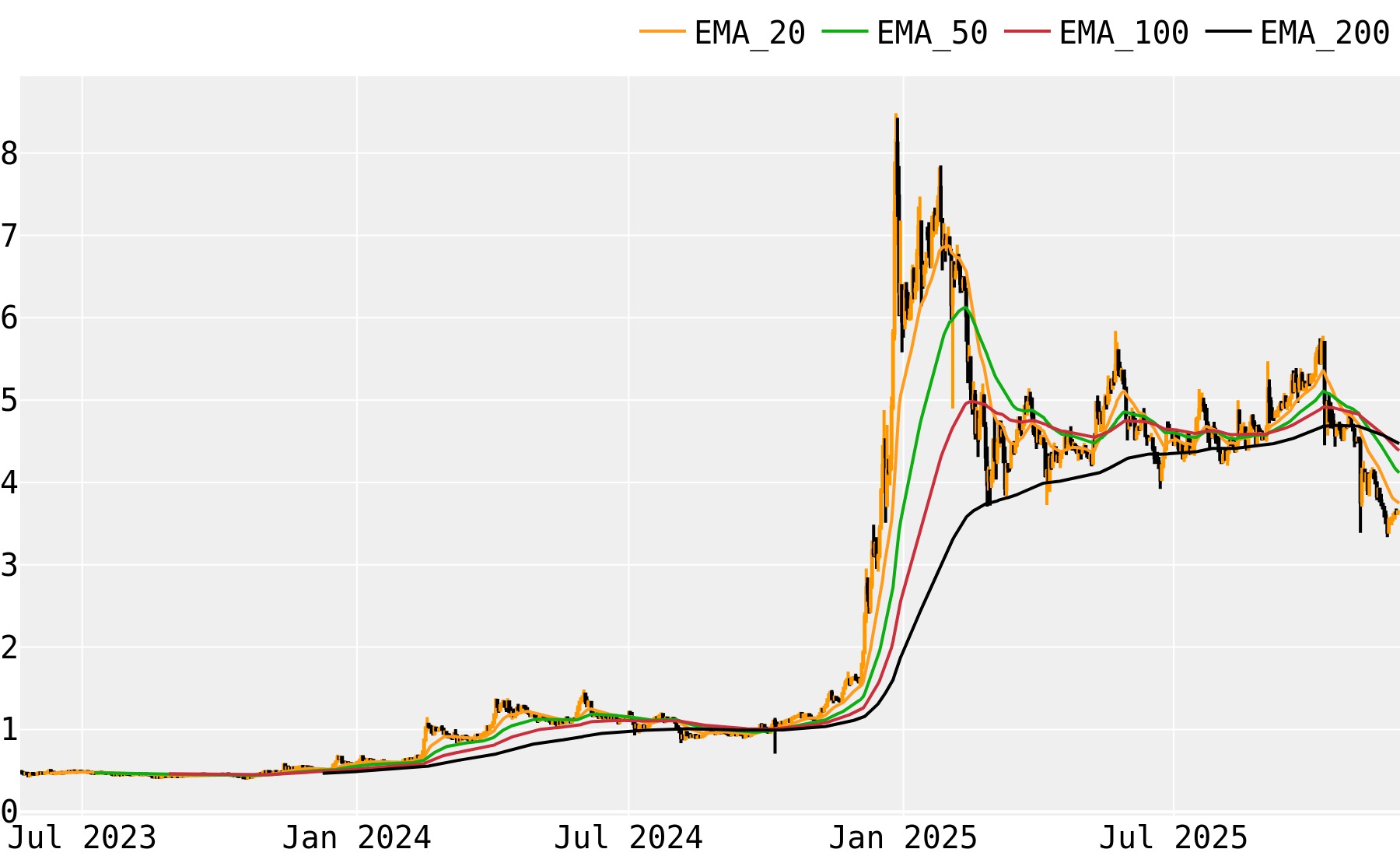 Bitget Token BGB Экспоненциальные скользящие средние