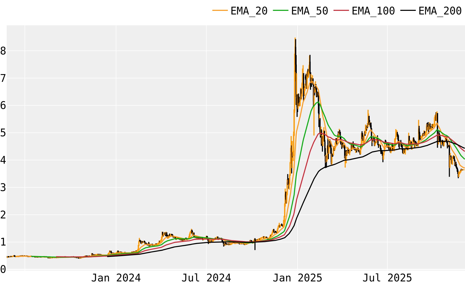 Bitget Token BGB Exponential moving averages