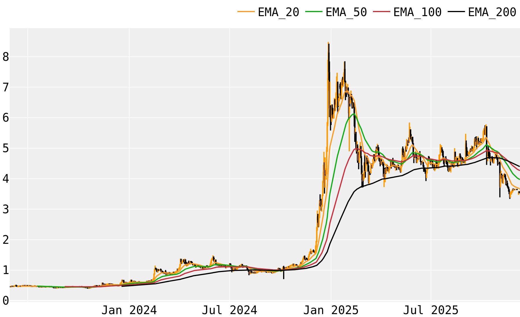 Bitget Token BGB Exponential moving averages