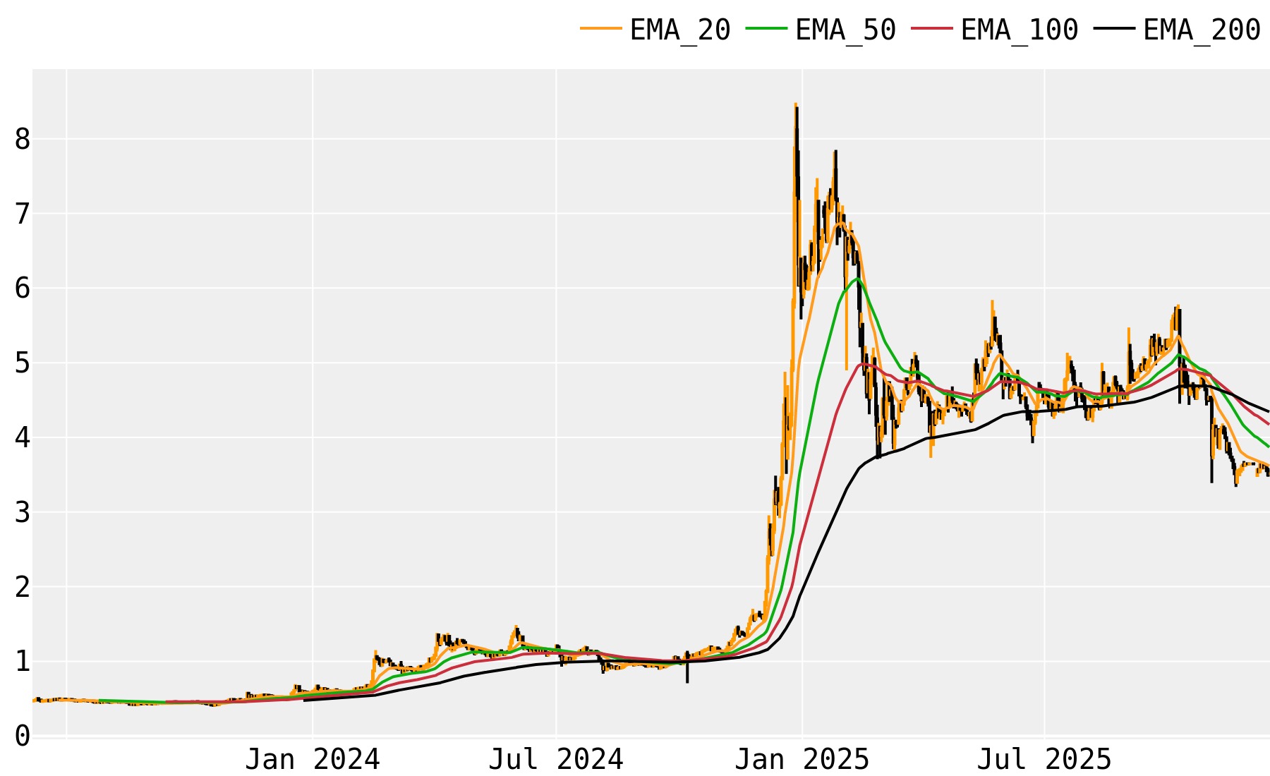 Bitget Token Üstel Hareketli Ortalamaları