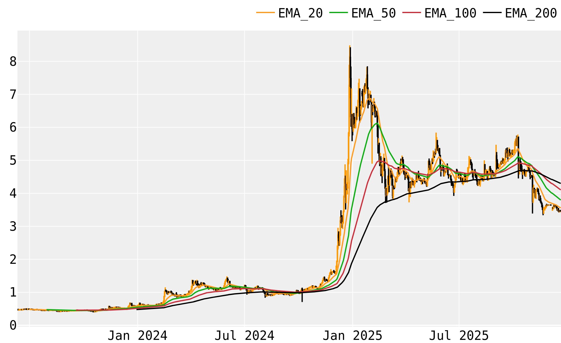 Medias móviles exponenciales de Bitget Token