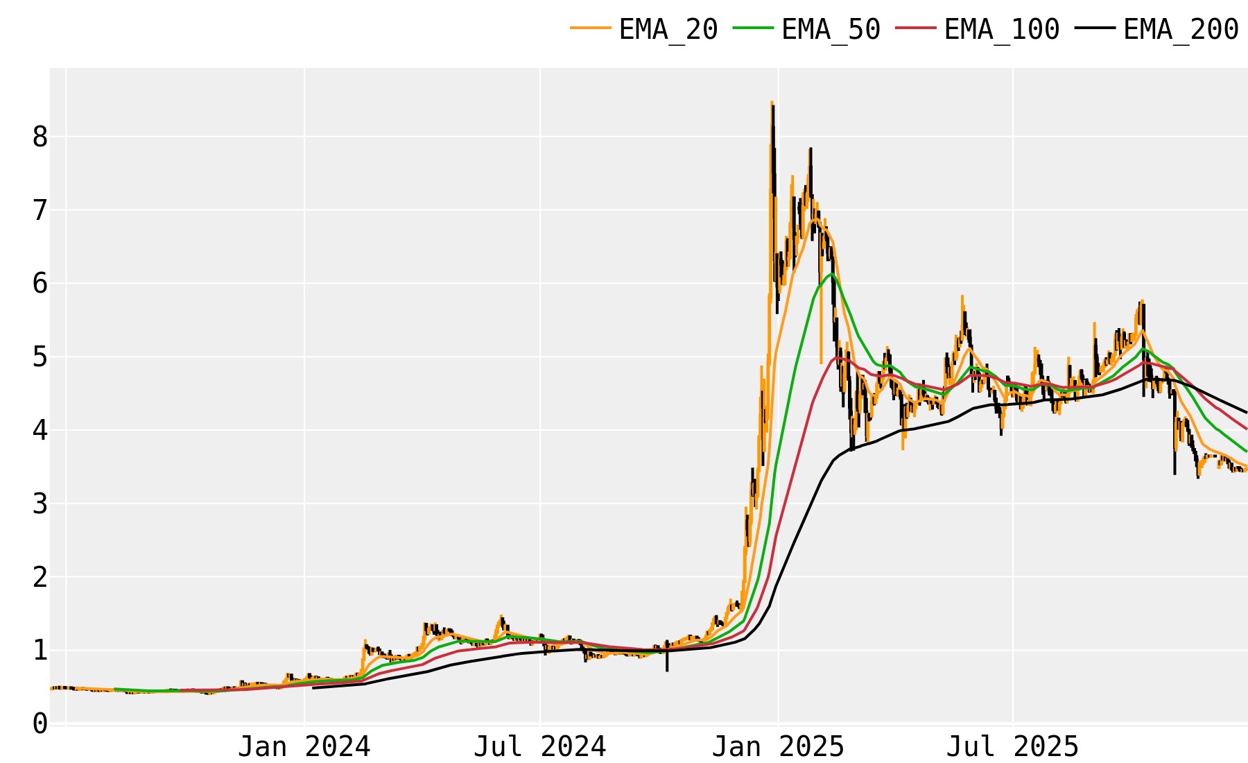 Bitget Token BGB Экспоненциальные скользящие средние