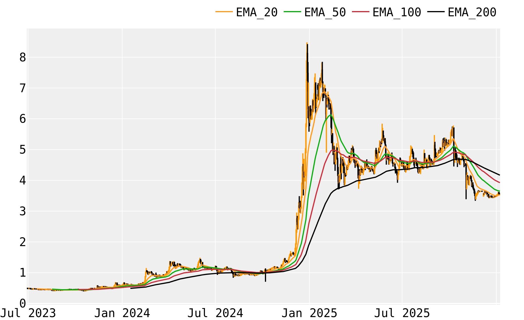 Medias móviles exponenciales de Bitget Token
