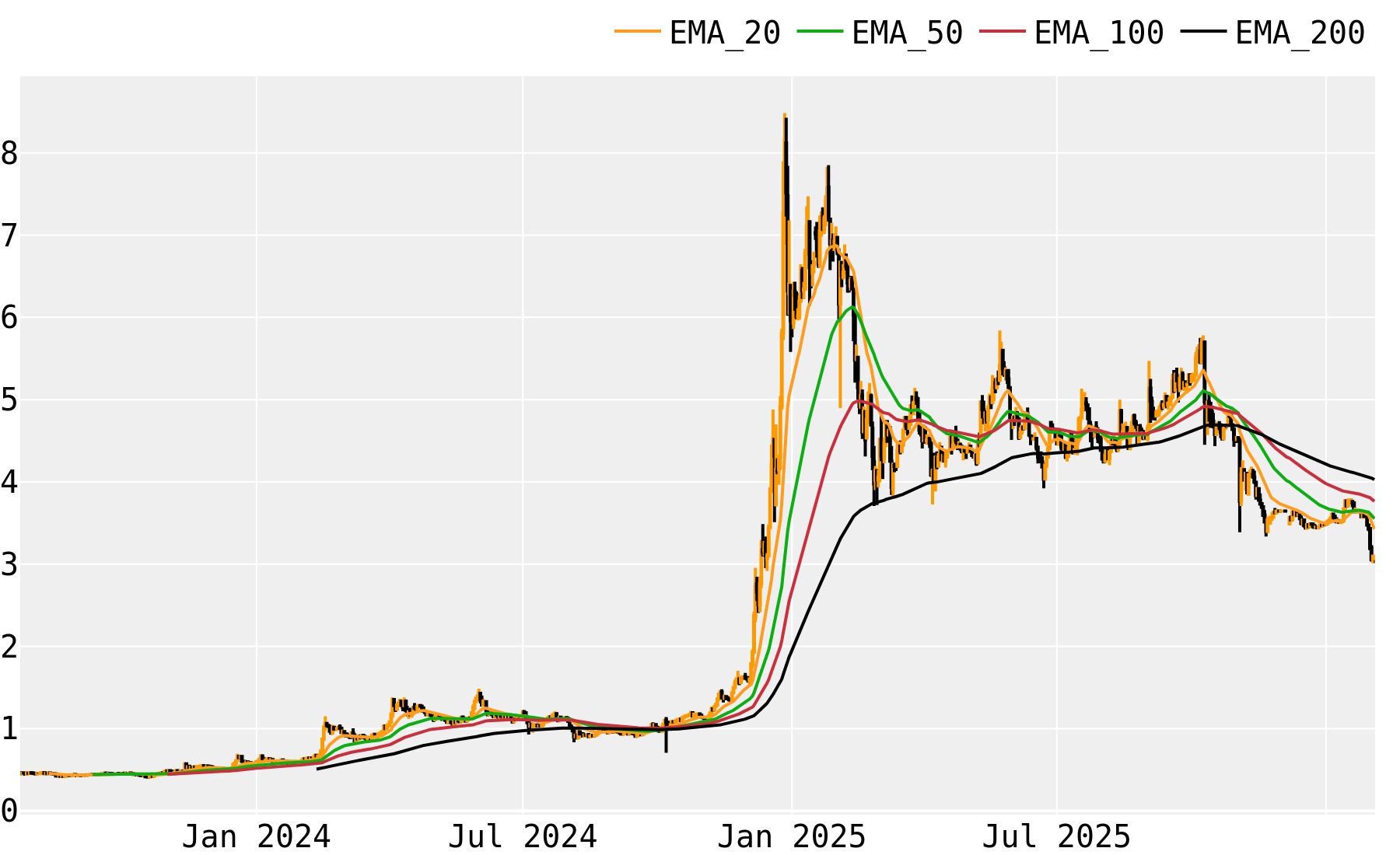 Medias móviles exponenciales de Bitget Token