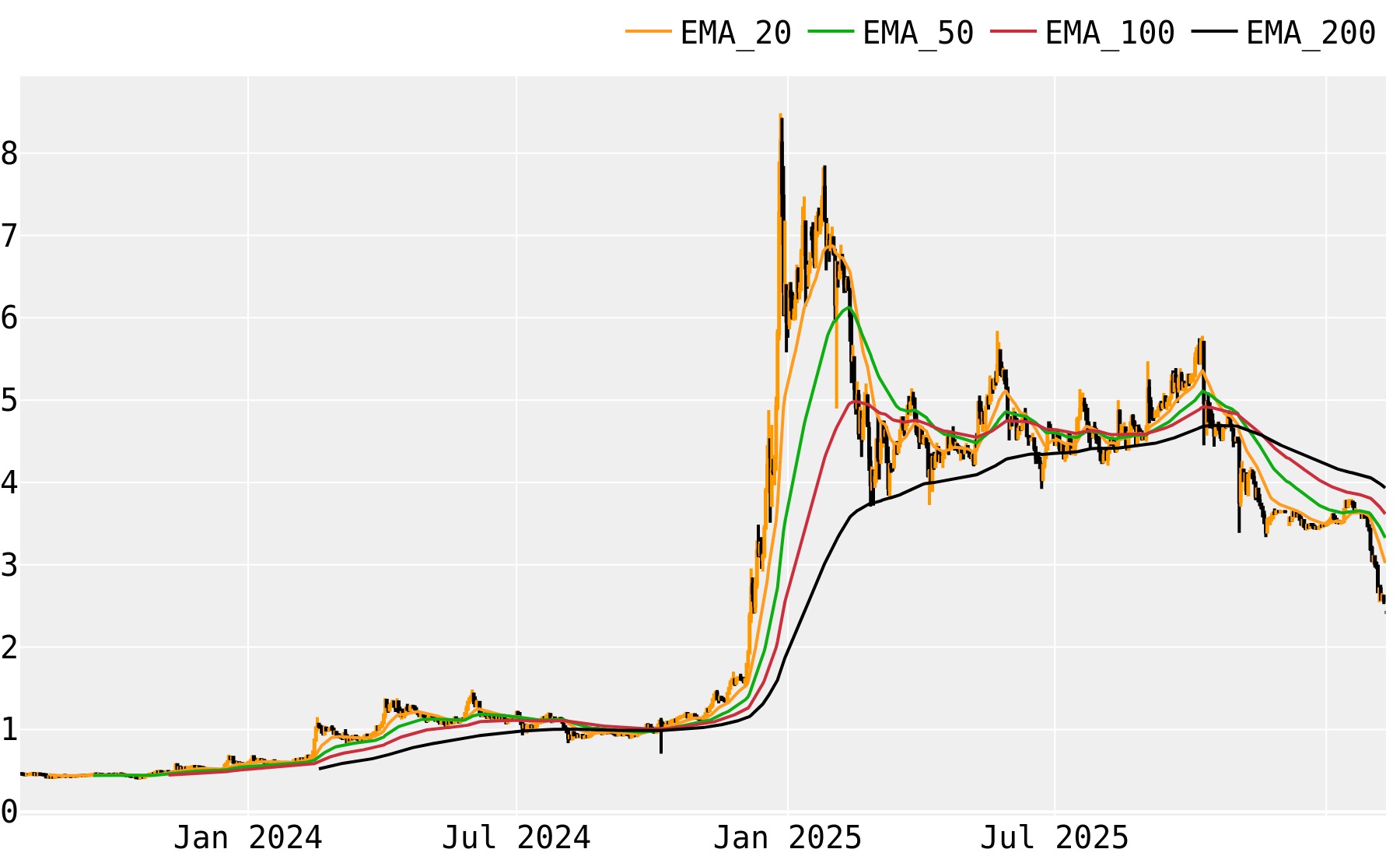 Bitget Token BGB Экспоненциальные скользящие средние