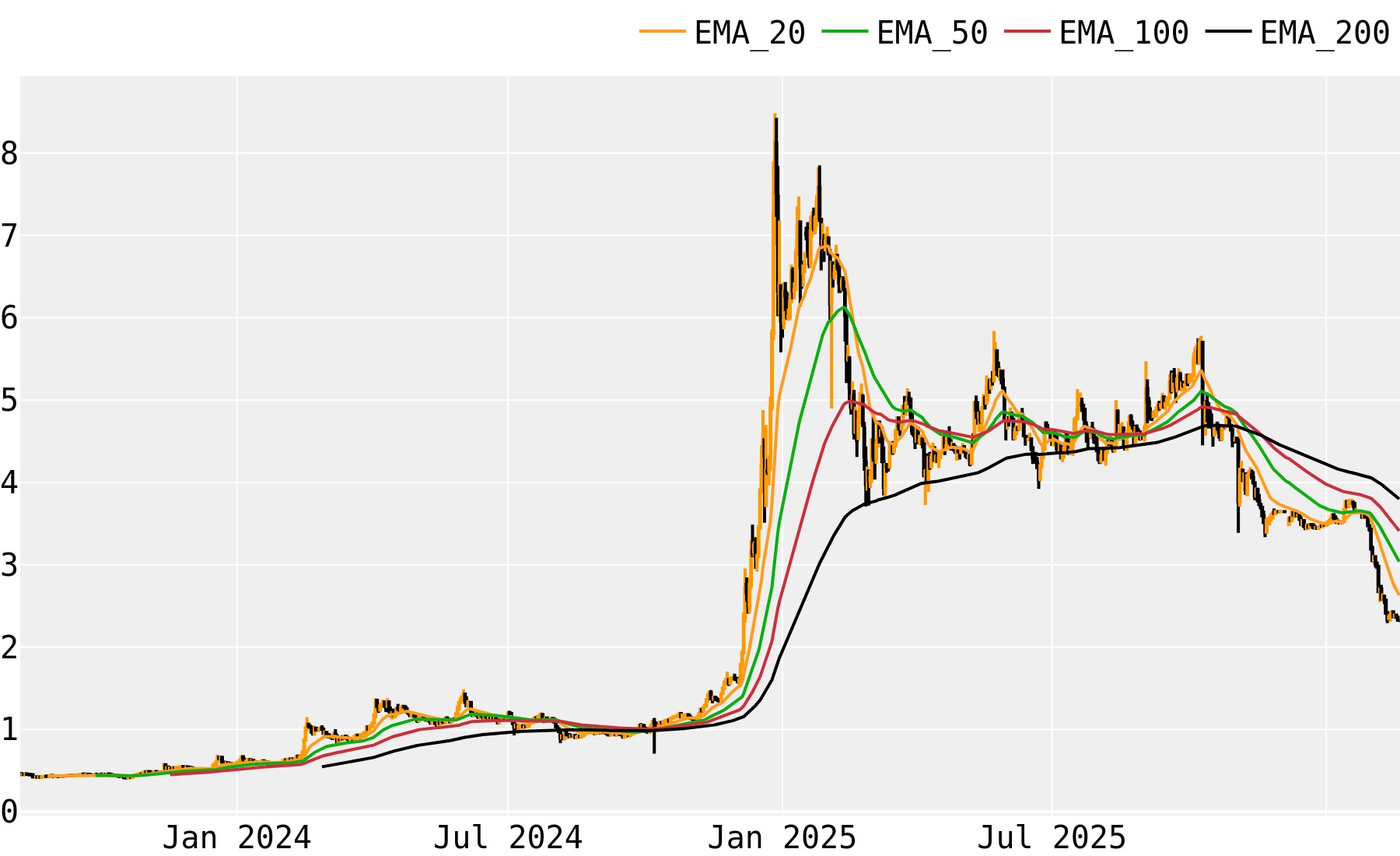 Medias móviles exponenciales de Bitget Token