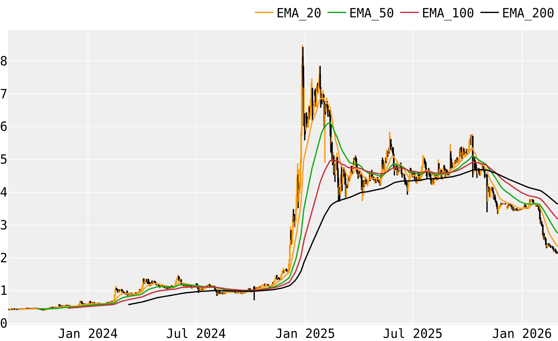 Medias móviles exponenciales de Bitget Token