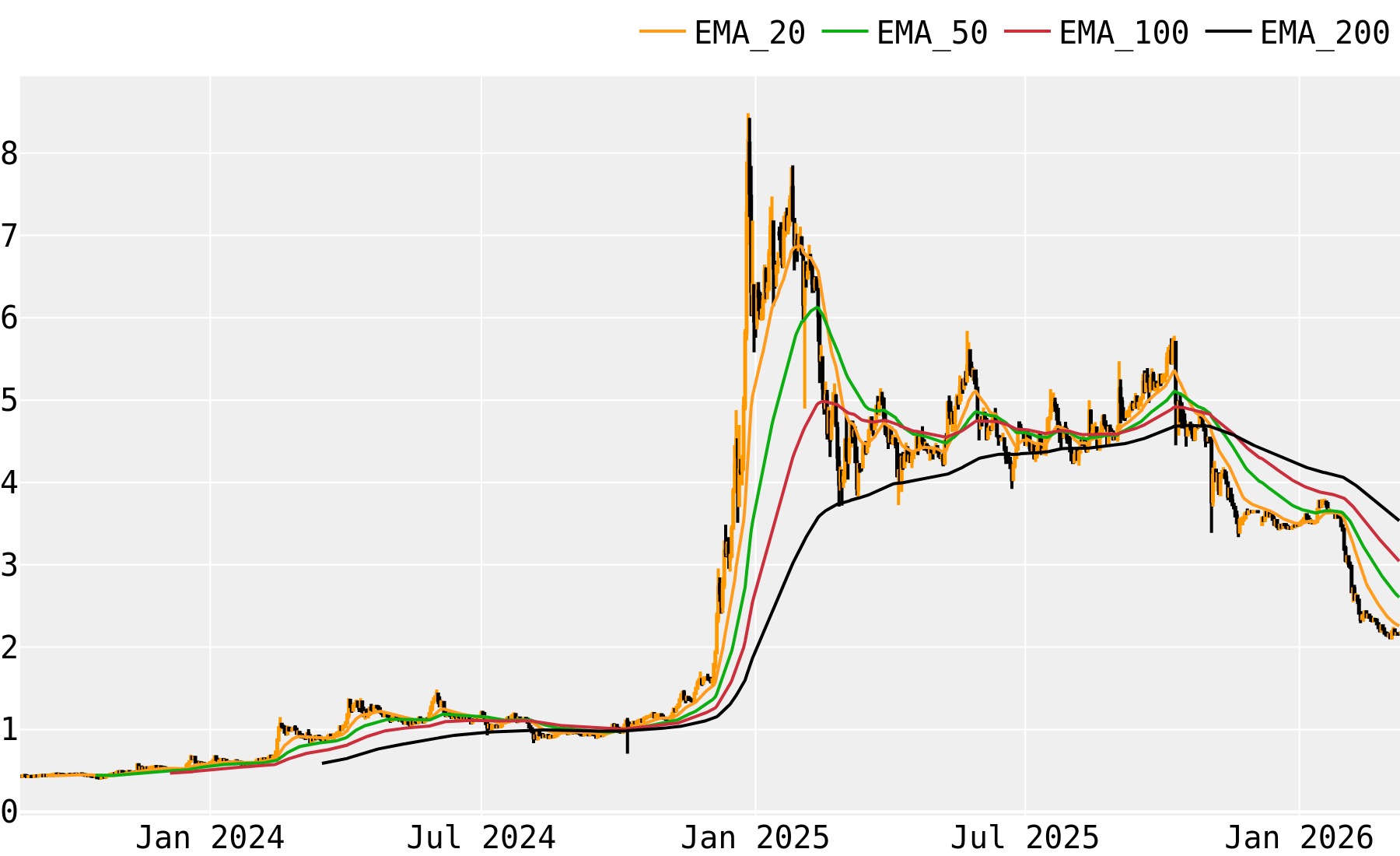 Medias móviles exponenciales de Bitget Token