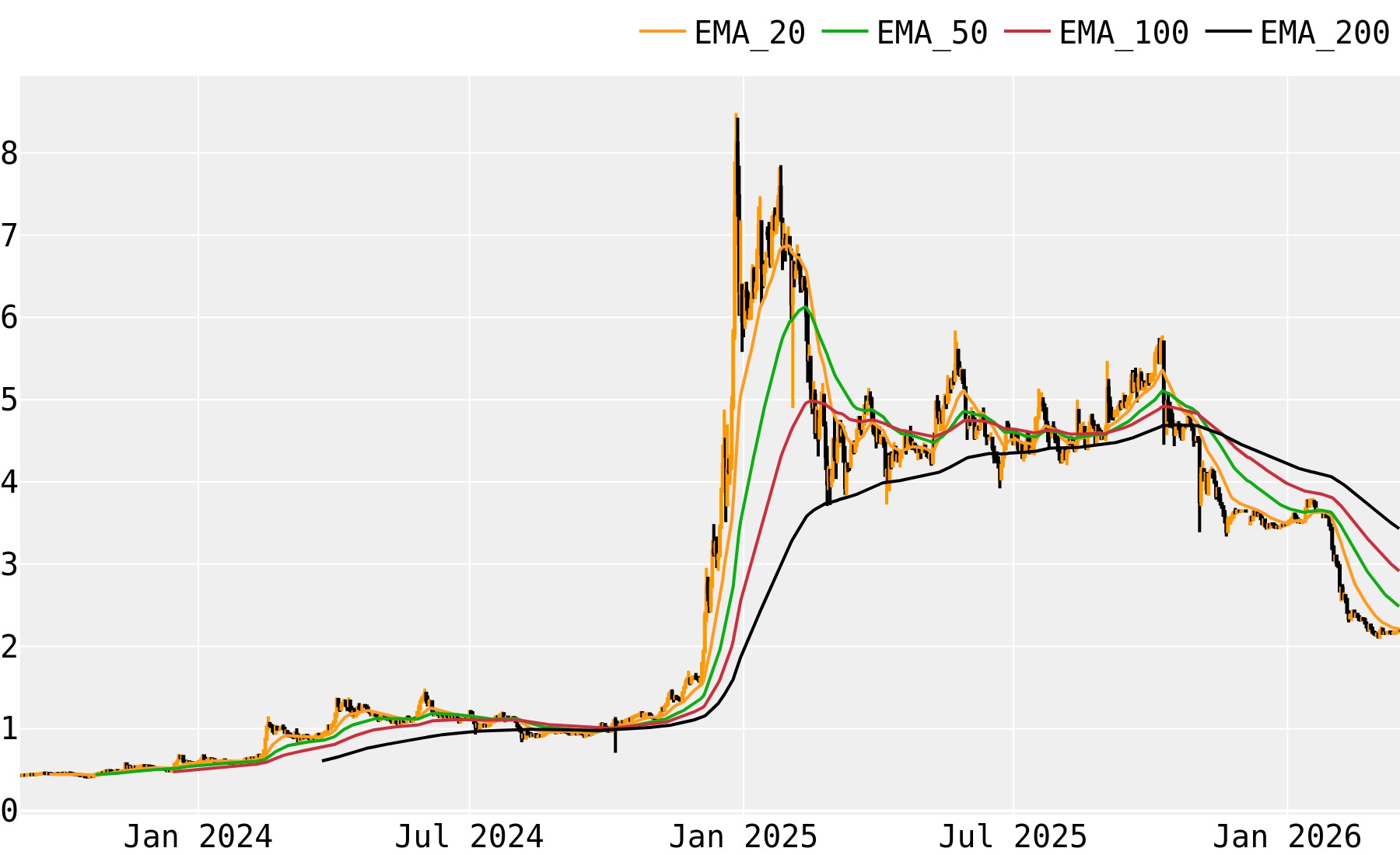 Bitget Token Üstel Hareketli Ortalamaları