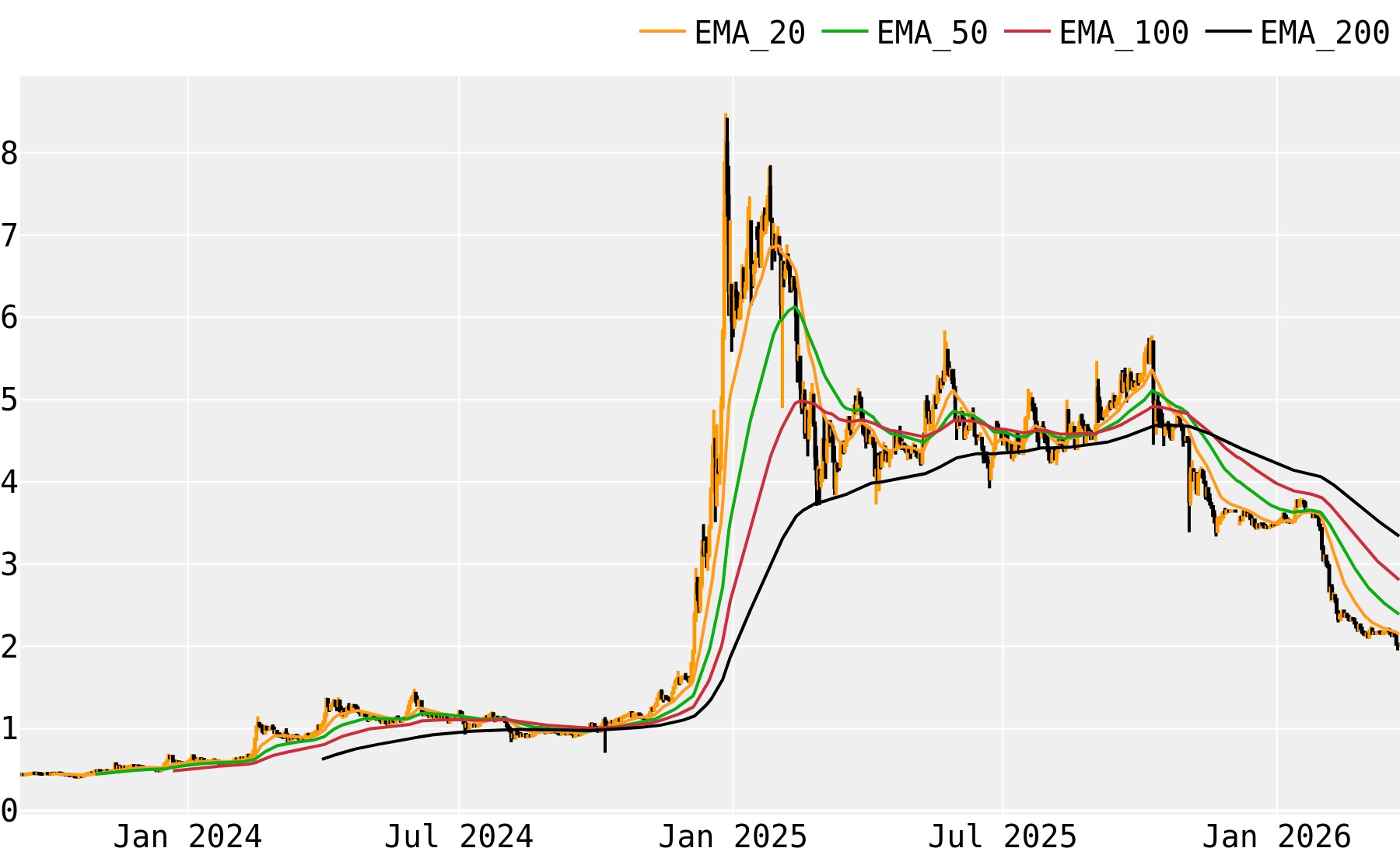 Medias móviles exponenciales de Bitget Token
