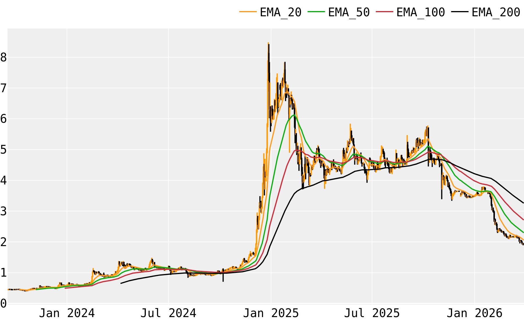 Bitget Token BGB Экспоненциальные скользящие средние