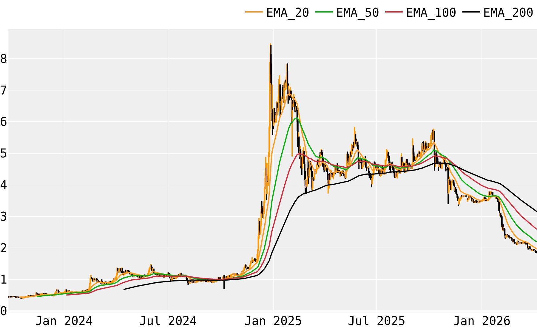 Medias móviles exponenciales de Bitget Token