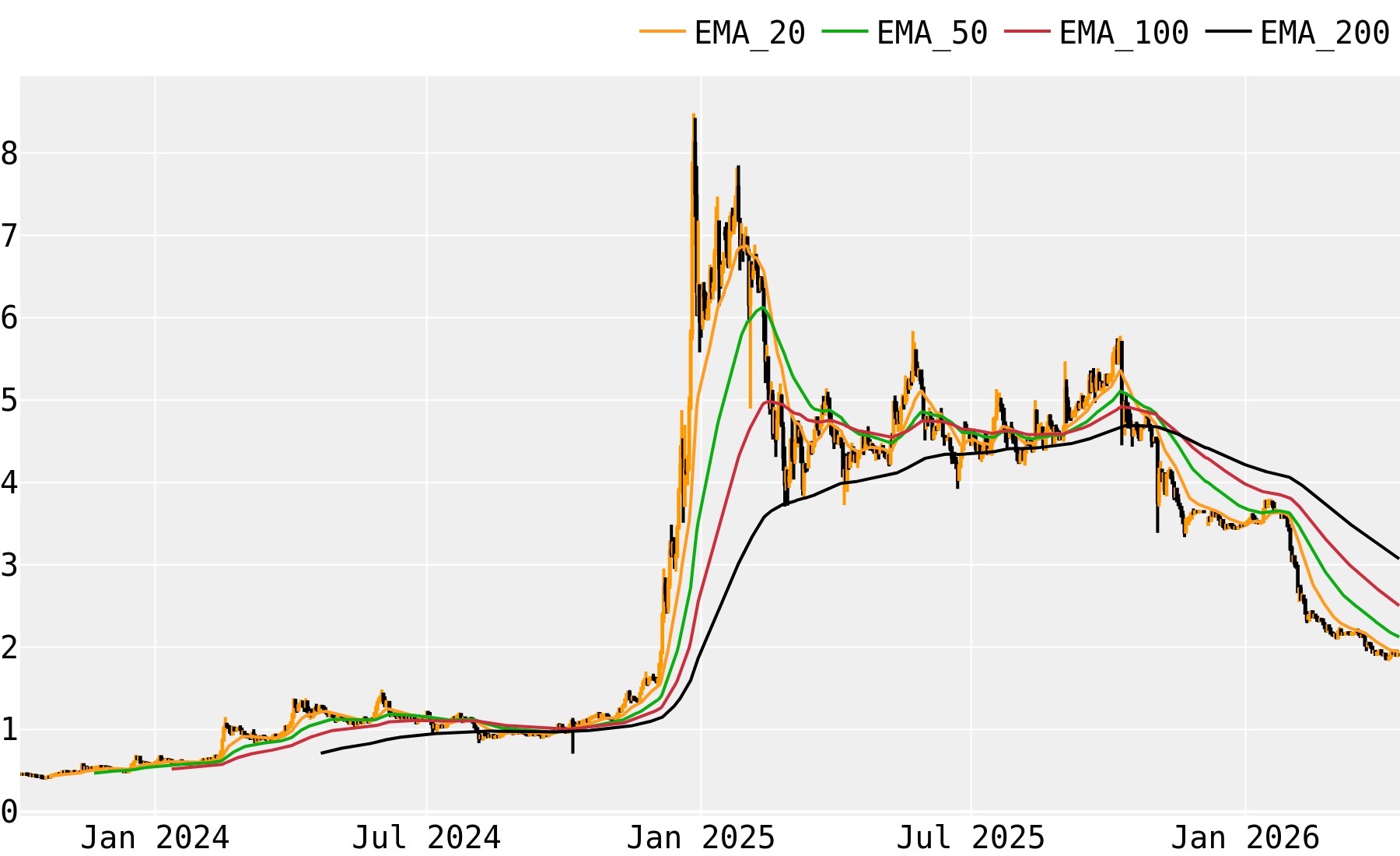 Bitget Token BGB Экспоненциальные скользящие средние