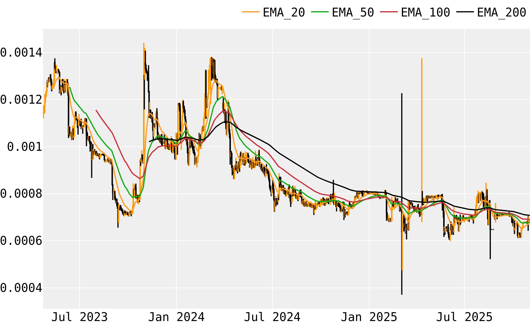 Medias móviles exponenciales de BitKan