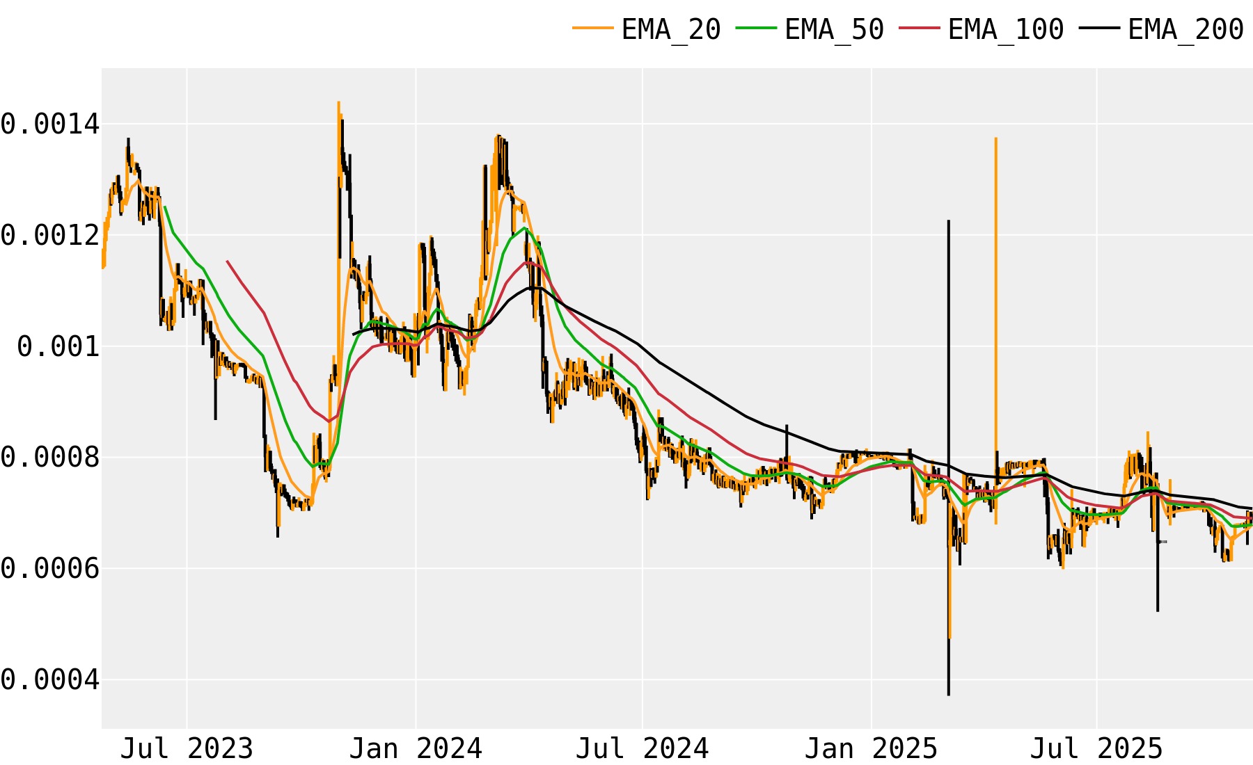 BitKan KAN Exponential moving averages