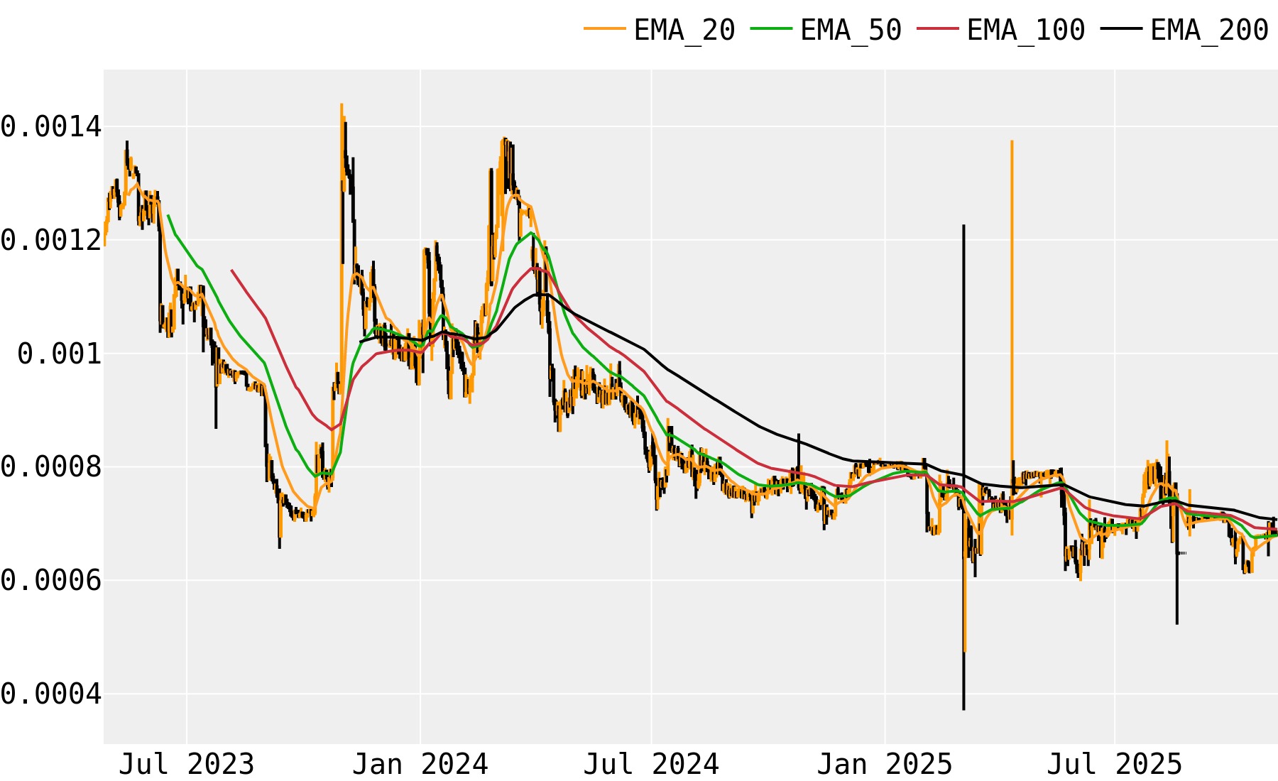 BitKan KAN Exponential moving averages