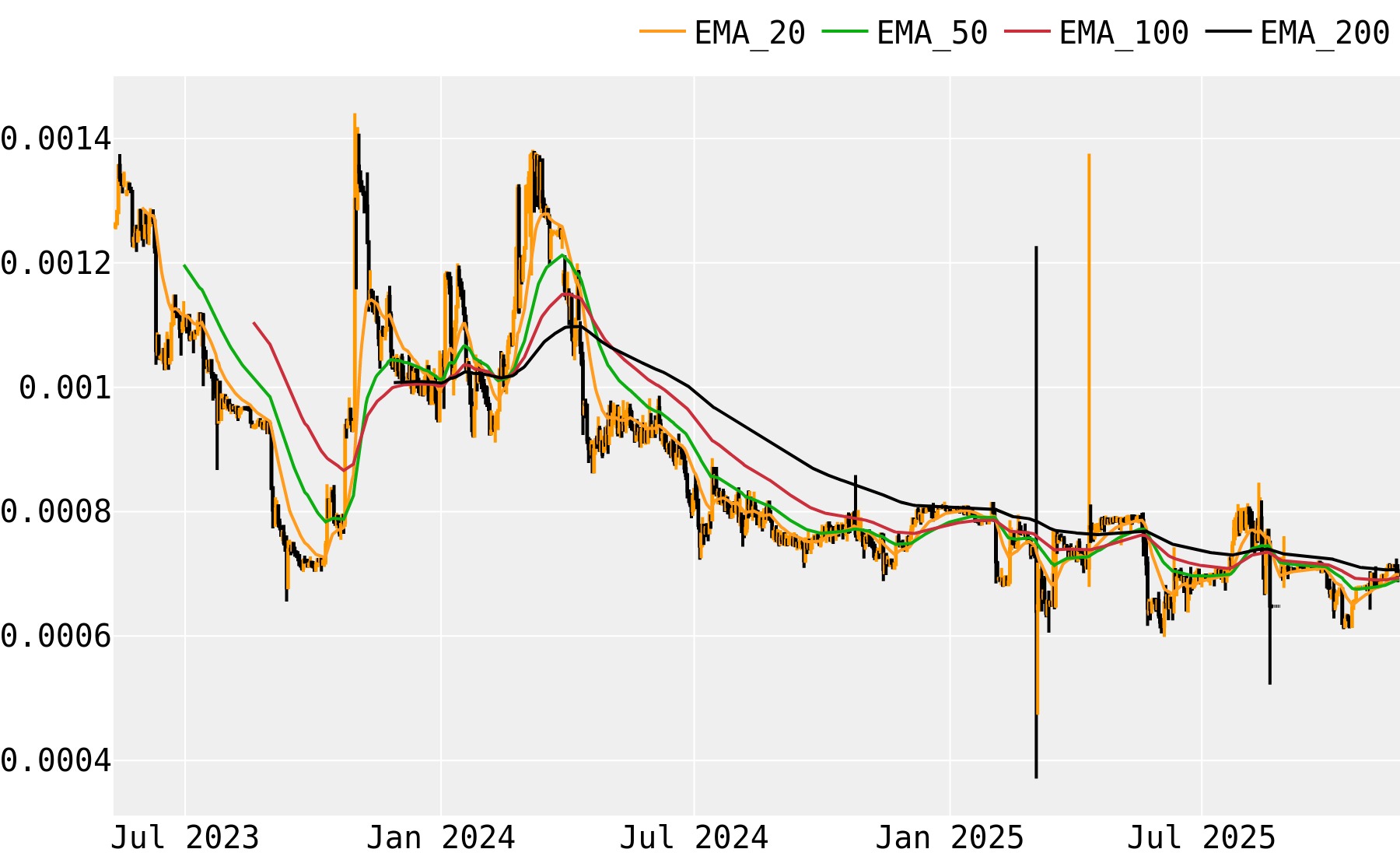 BitKan KAN Exponential moving averages