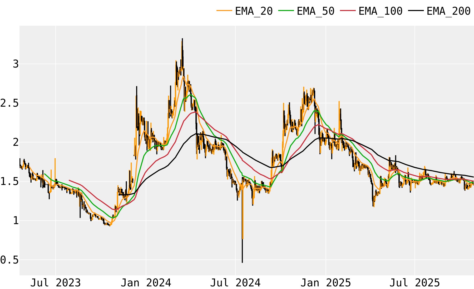 Medias móviles exponenciales de Bitkub Coin